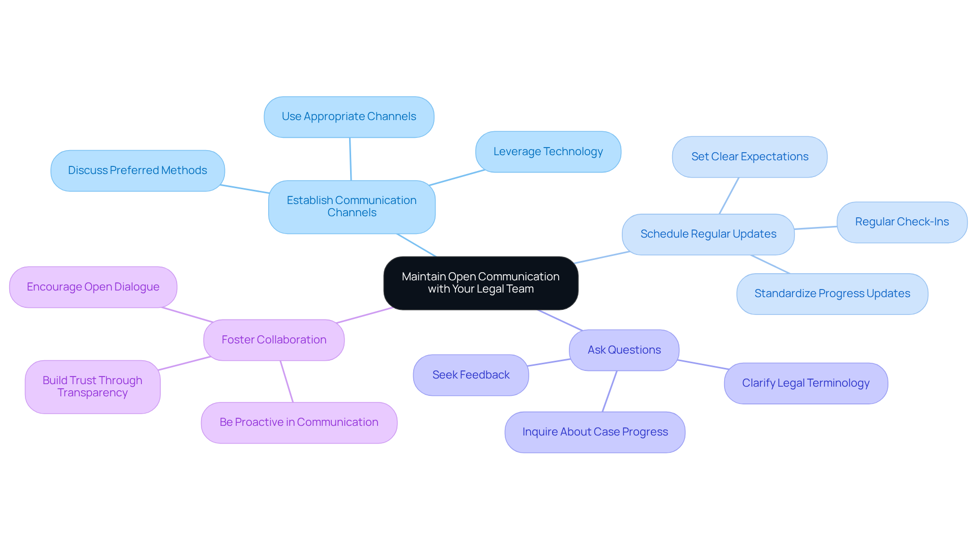 The center represents the main idea of communication, while the branches show different ways to enhance that communication. Each branch highlights a key action you can take to improve your relationship with your attorney.