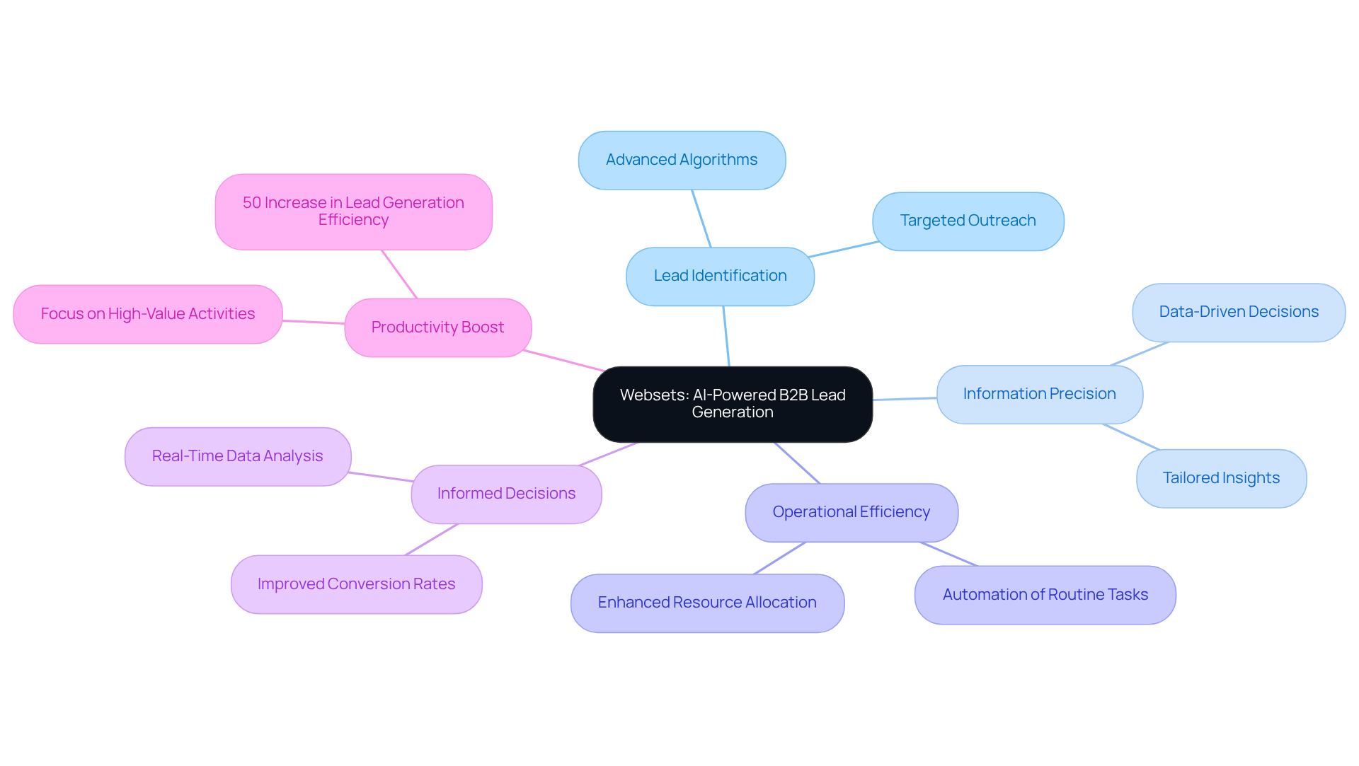 The central node represents Websets and its primary role in lead generation. Each branch represents a key feature or benefit, making it easy to see how they contribute to the overall effectiveness of Websets as a tool for businesses.