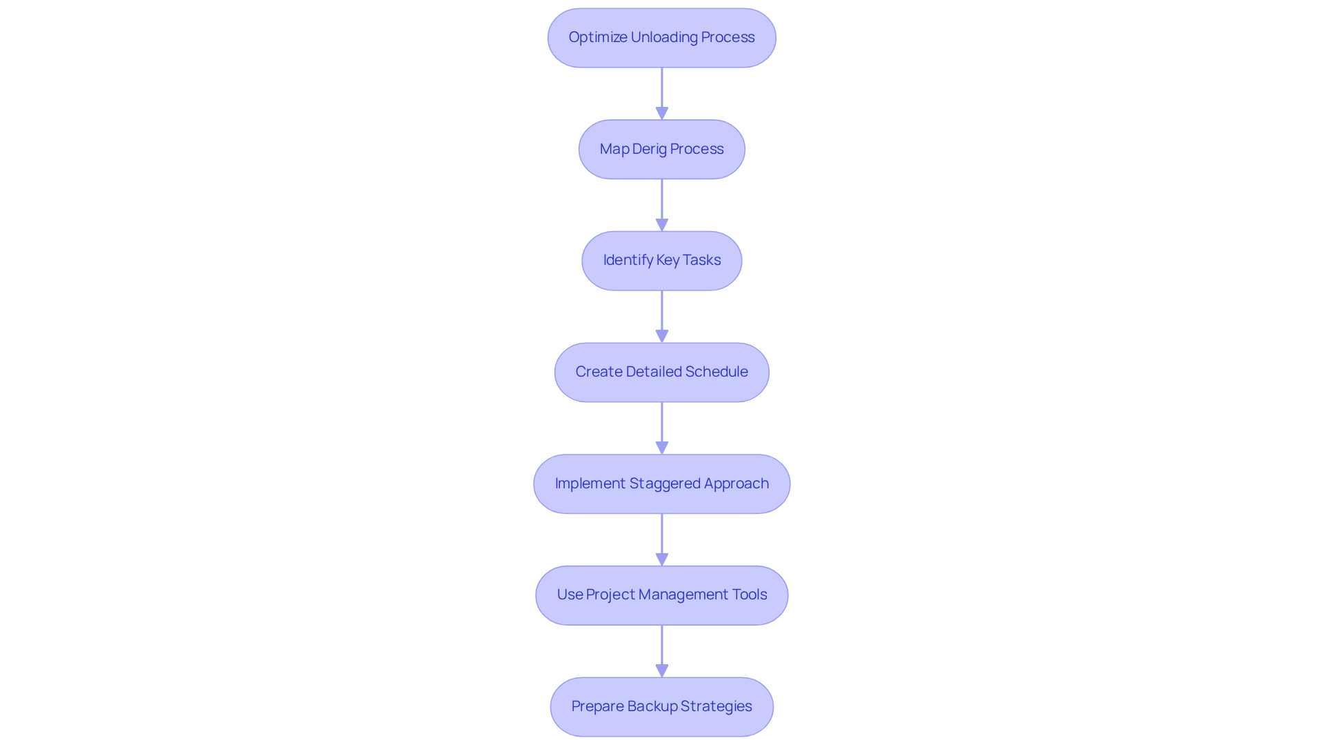 This flowchart outlines the steps to optimize the unloading process. Each box represents a key action, and the arrows show how each step leads to the next. Follow the flow to understand how to implement effective strategies for a smoother operation.