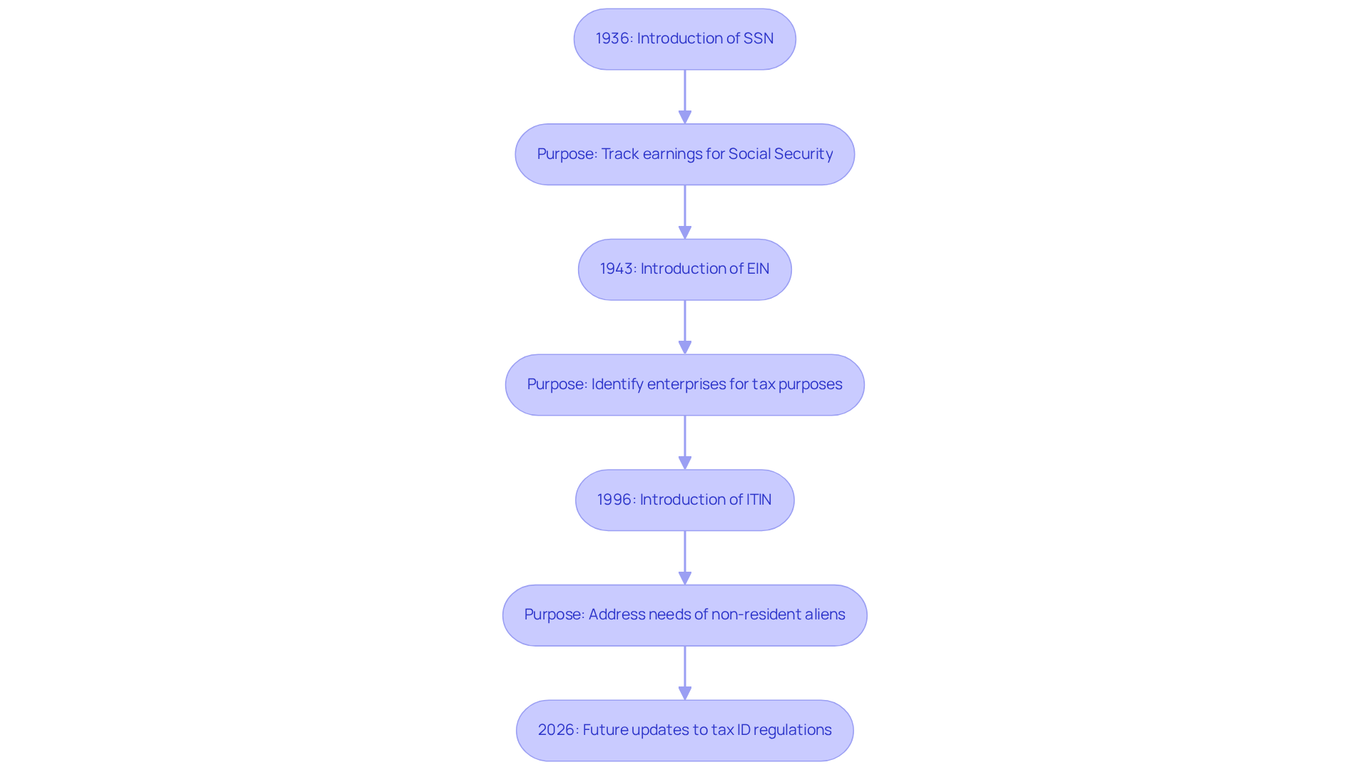 Each box represents a significant milestone in the history of tax ID numbers. Follow the arrows to see how each identifier was introduced and its purpose in the tax system. Each box represents a significant milestone in the history of tax ID numbers. Follow the arrows to see how each identifier was introduced and its purpose in the tax system.