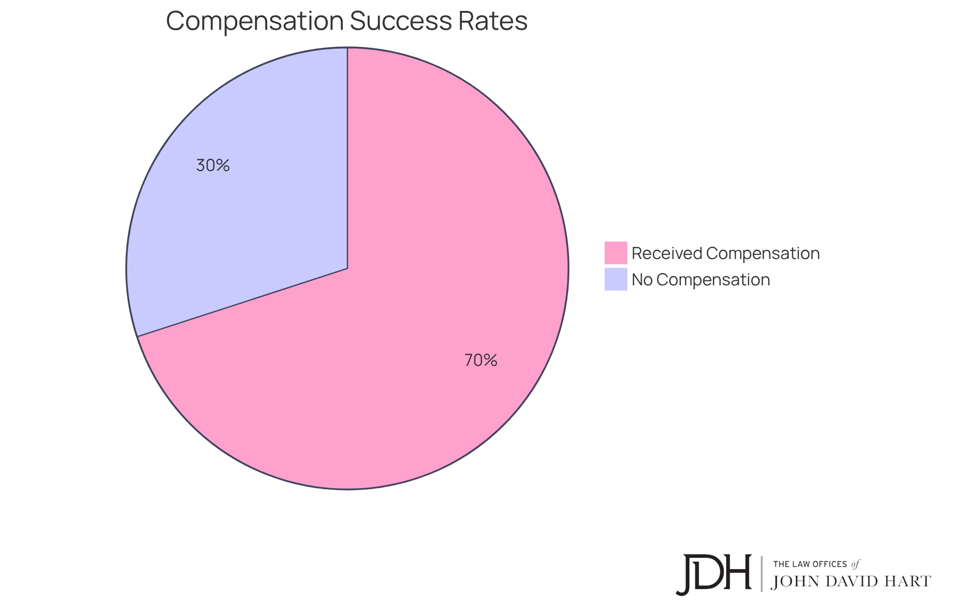 The green slice shows the majority of individuals who successfully receive compensation after filing a claim, while the red slice represents those who do not. The larger the green slice, the more successful outcomes are achieved! The green slice shows the majority of individuals who successfully receive compensation after filing a claim, while the red slice represents those who do not. The larger the green slice, the more successful outcomes are achieved!