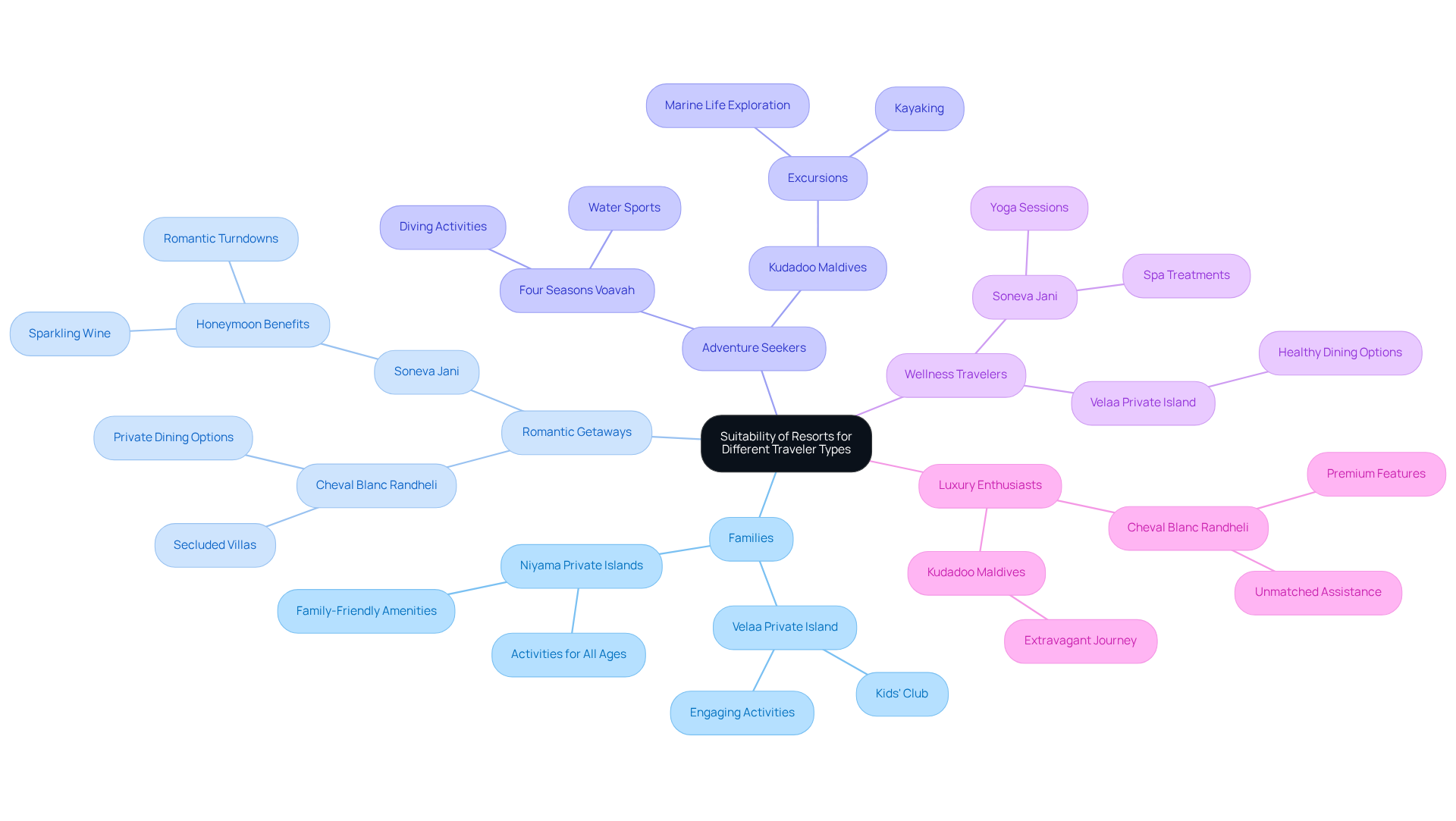 The central node represents the overall theme of resort suitability. Each branch shows a type of traveler, and the sub-branches list resorts that cater to those needs, along with their unique features.