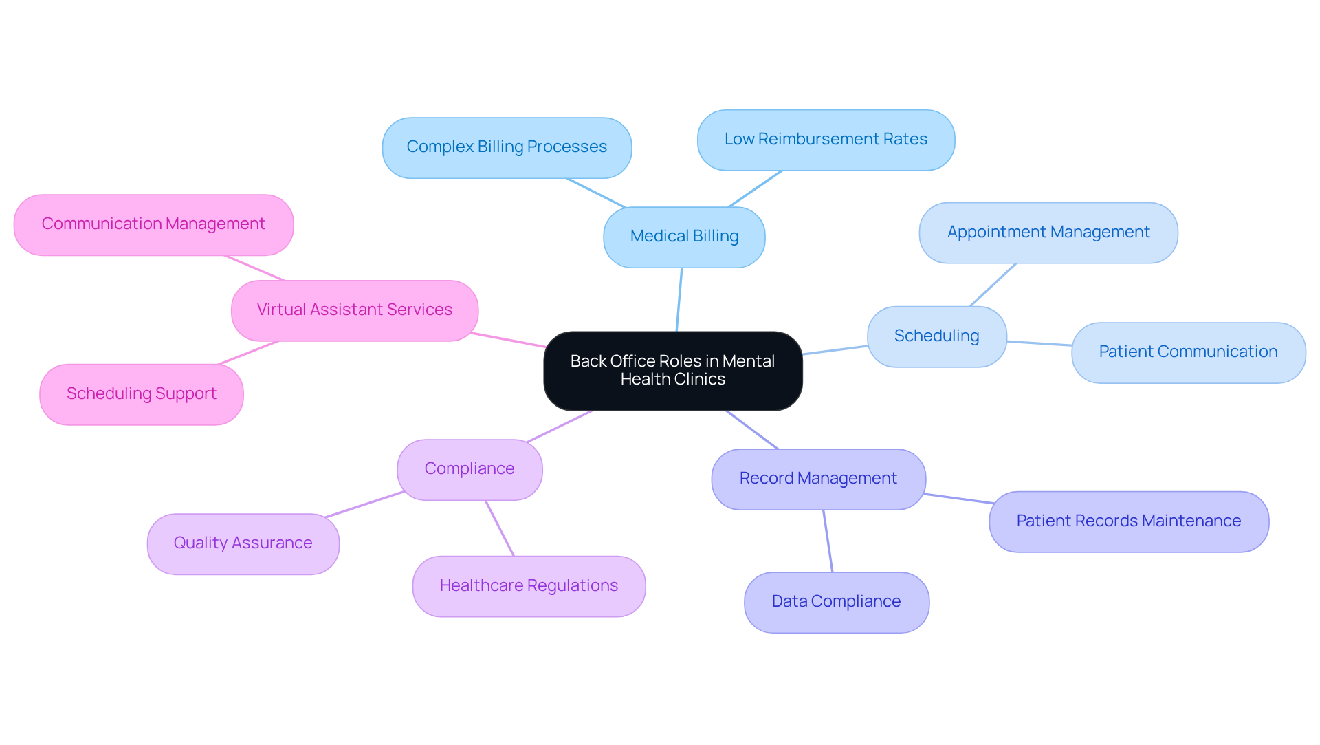 This mindmap illustrates the various roles that support mental health clinics from behind the scenes. Each branch represents a key function, showing how they all contribute to improving patient care and operational efficiency. Follow the branches to see how each role connects to the overall goal of enhancing healthcare delivery. This mindmap illustrates the various roles that support mental health clinics from behind the scenes. Each branch represents a key function, showing how they all contribute to improving patient care and operational efficiency. Follow the branches to see how each role connects to the overall goal of enhancing healthcare delivery.