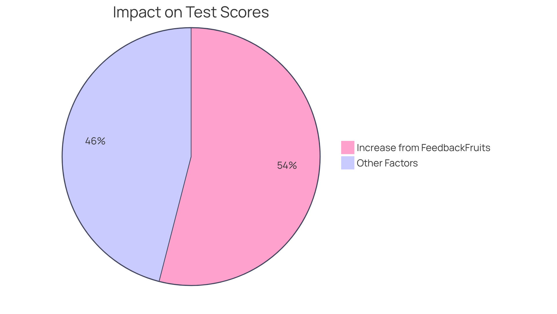 The green slice shows the percentage increase in test scores due to FeedbackFruits, while the gray slice represents the remaining percentage, highlighting the significant impact of the platform on learning outcomes.