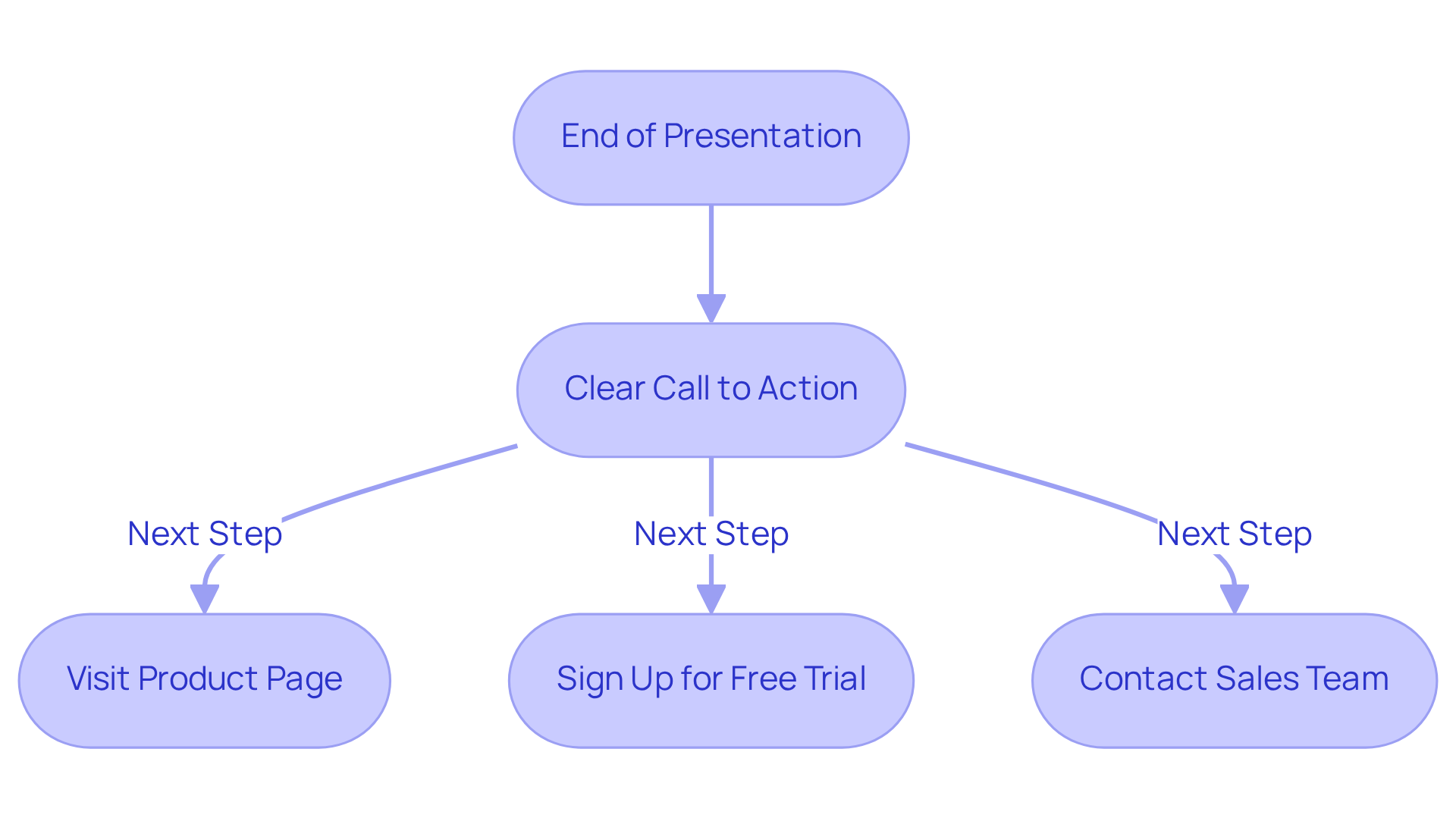 This flowchart shows the steps to take after a presentation. Start with a clear call to action, then follow the arrows to see what actions prospects can take next to move closer to making a purchase.