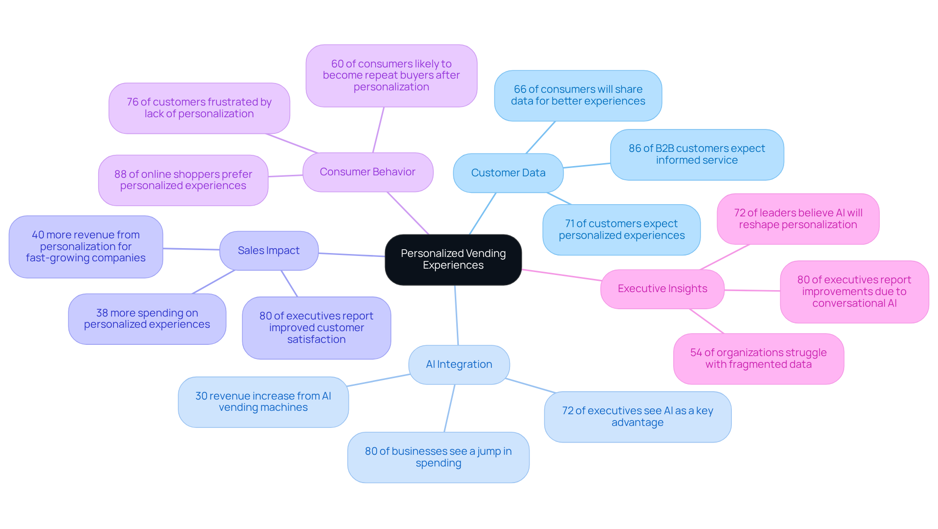 The central node represents the main topic. Each branch explores a different aspect of how personalized vending experiences work, showing the connections and significant data points that support the overall concept.