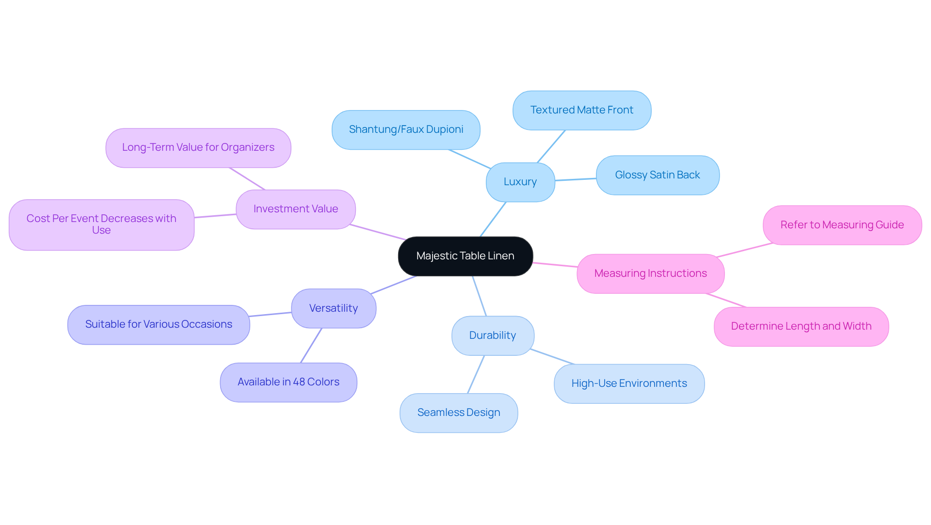 The central node represents the Majestic table linens, while the branches show their key features and benefits. Each color-coded branch helps you quickly identify different aspects of the product.