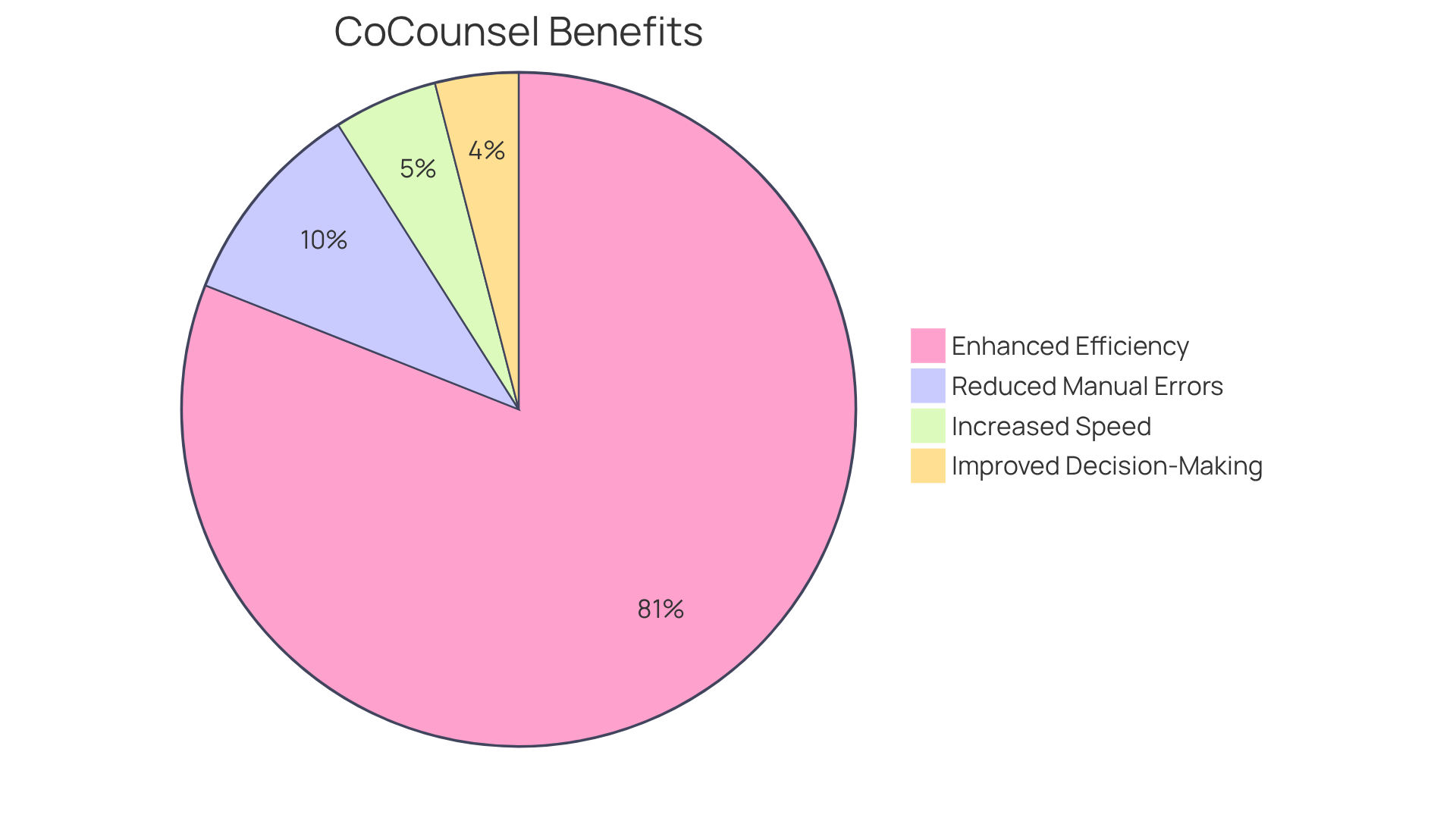 Each slice of the pie shows a different benefit of using CoCounsel for bookkeeping. The larger the slice, the more significant that benefit is for accountants. For example, 81% of accountants say AI enhances their efficiency, which is represented by the largest slice.