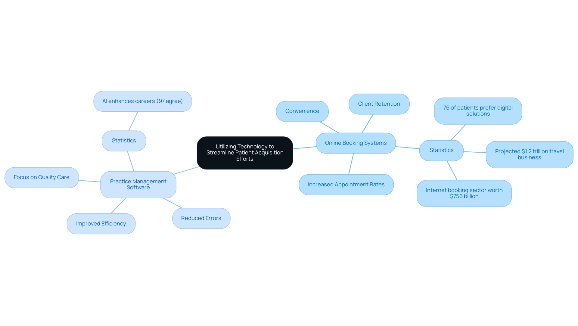The central node represents the main topic, with branches indicating strategies and their associated benefits and statistics.