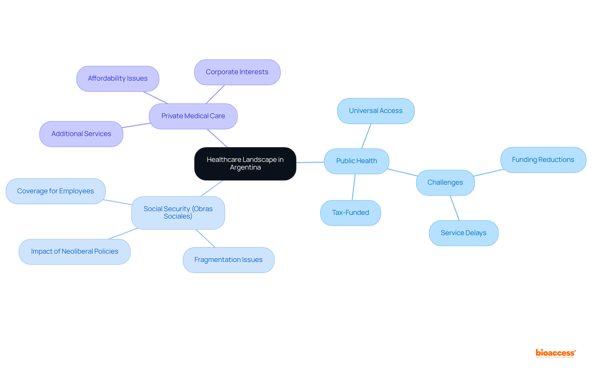 The central node represents the overall healthcare landscape, while the branches illustrate the three main sectors. Follow the sub-branches to understand specific characteristics and challenges within each sector. The varying colors help distinguish between the sectors for better comprehension.