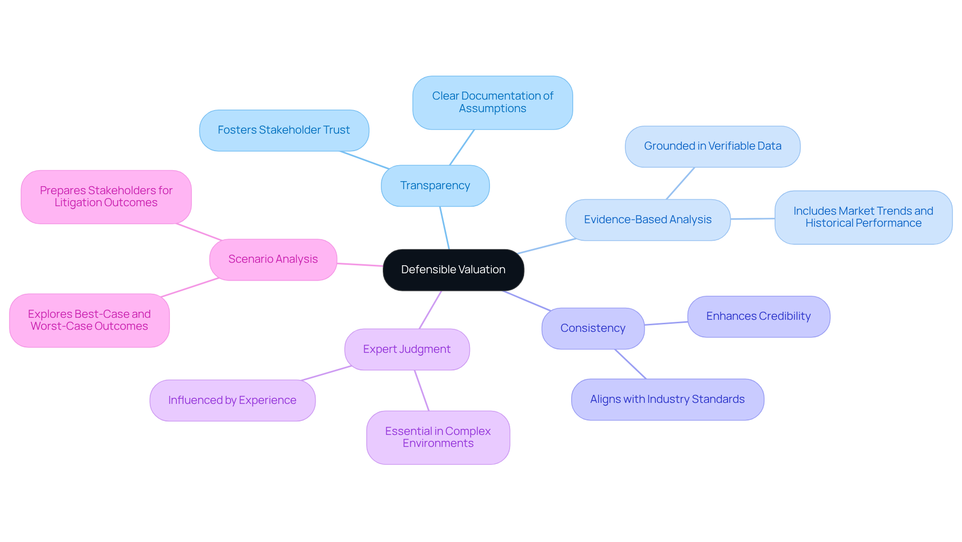The central node represents the main concept of defensible valuation. Each branch shows a key element that contributes to this concept, with further details provided in the sub-branches. This layout helps you see how each element connects to the overall idea. The central node represents the main concept of defensible valuation. Each branch shows a key element that contributes to this concept, with further details provided in the sub-branches. This layout helps you see how each element connects to the overall idea.