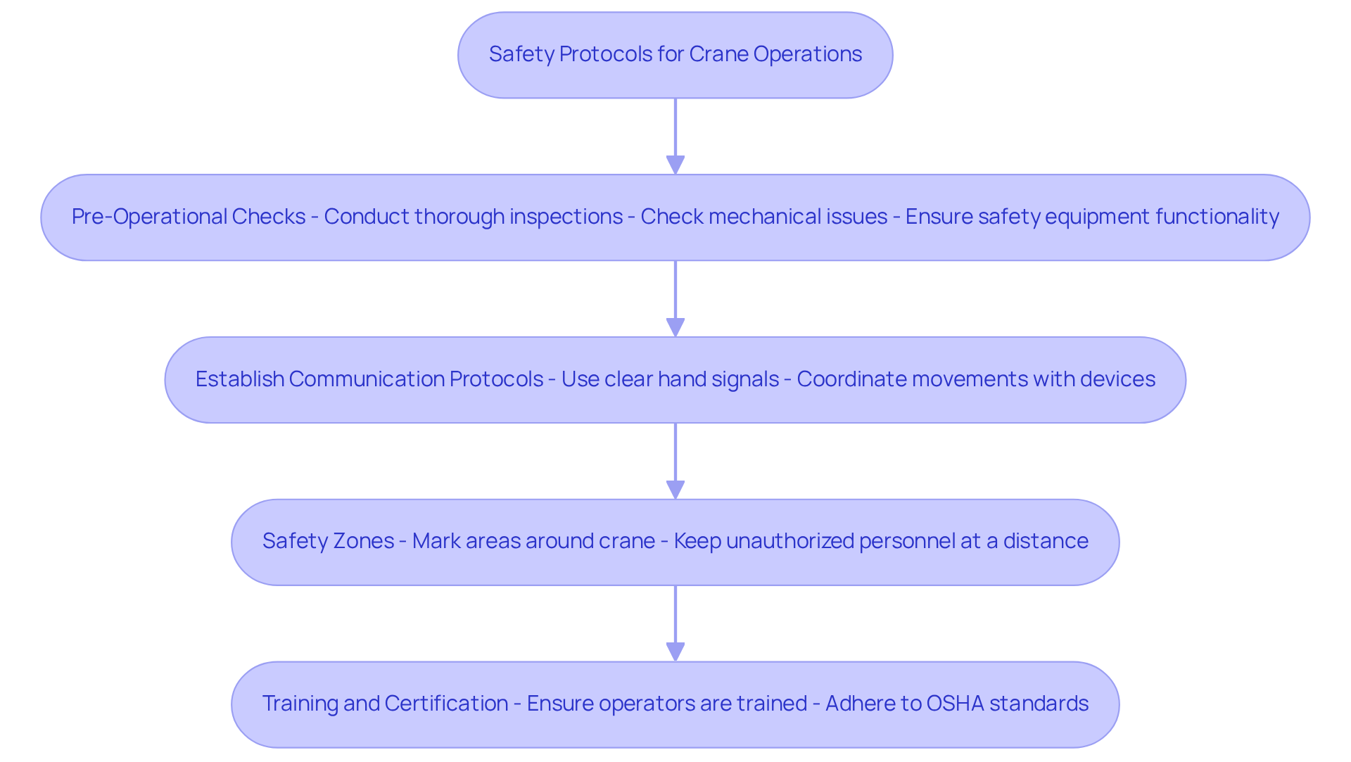 This flowchart outlines the essential safety protocols for crane operations. Each box represents a critical step to ensure safety, and the arrows show the order in which these steps should be followed. By adhering to these protocols, teams can significantly reduce risks and enhance safety during crane operations.