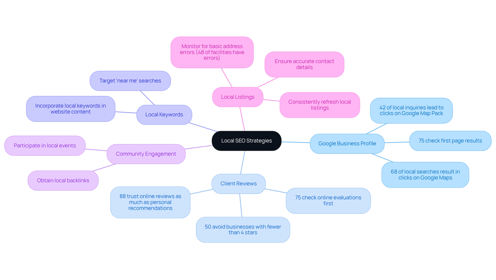 The central node represents the main topic of local SEO strategies. Each branch shows a key strategy, and the sub-branches provide specific actions or important statistics related to that strategy. This layout helps visualize how different strategies work together to enhance local visibility.