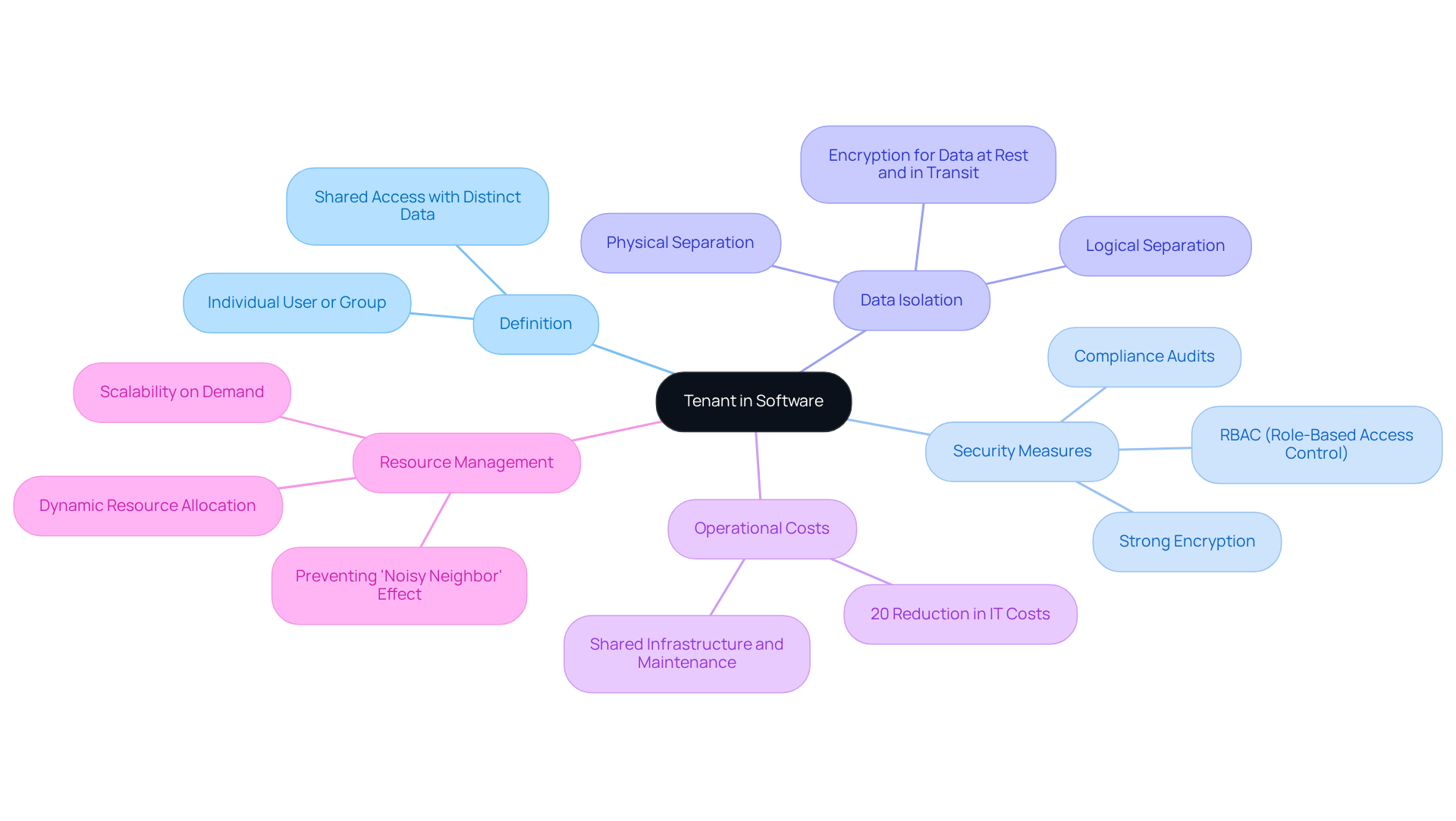 The central node represents the main concept of a tenant, while the branches illustrate different aspects related to it. Each branch helps you explore specific details, making it easier to grasp the overall idea.