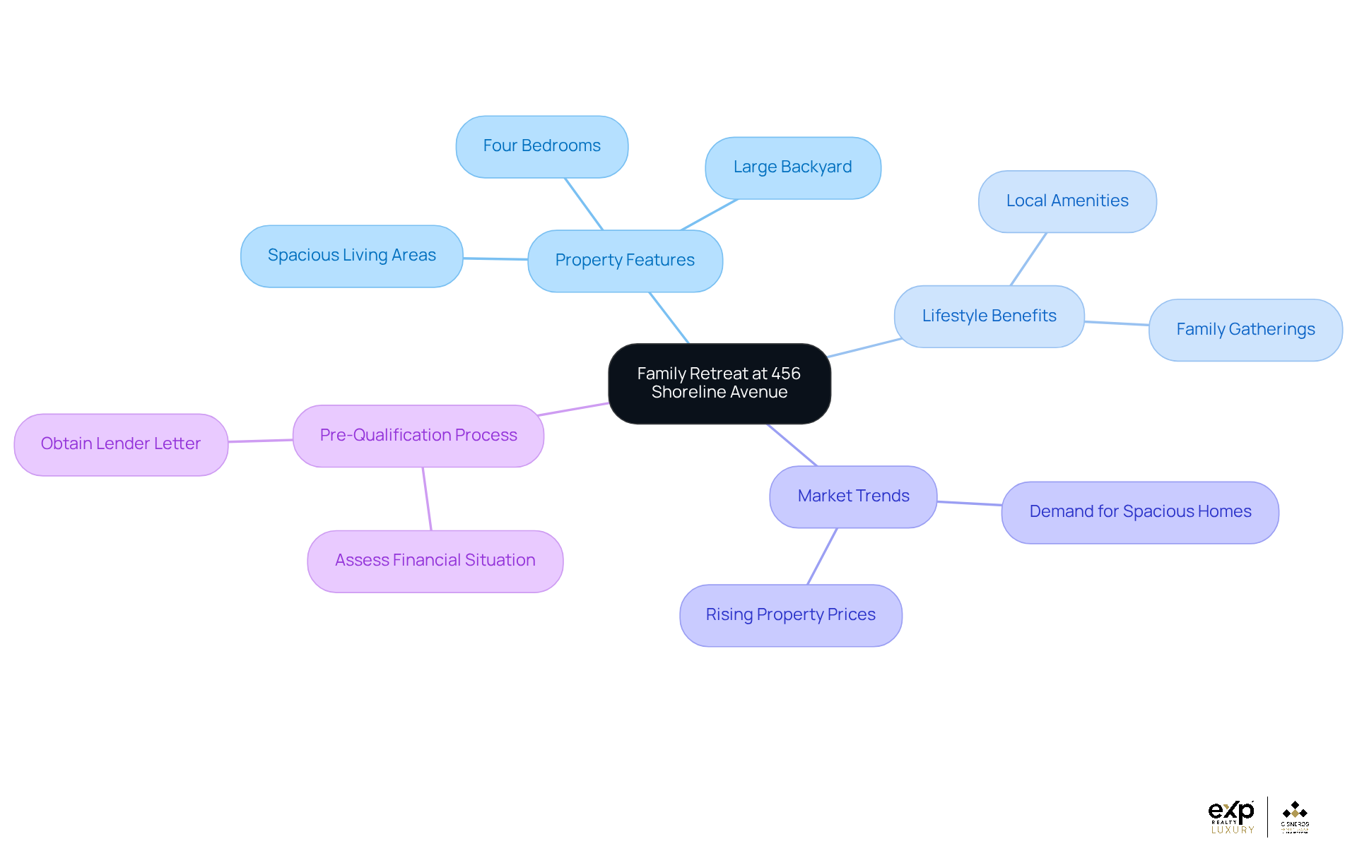 The central node represents the property, while the branches show key aspects of family living and the home buying process. Each branch highlights important features and trends that contribute to a family's decision-making.