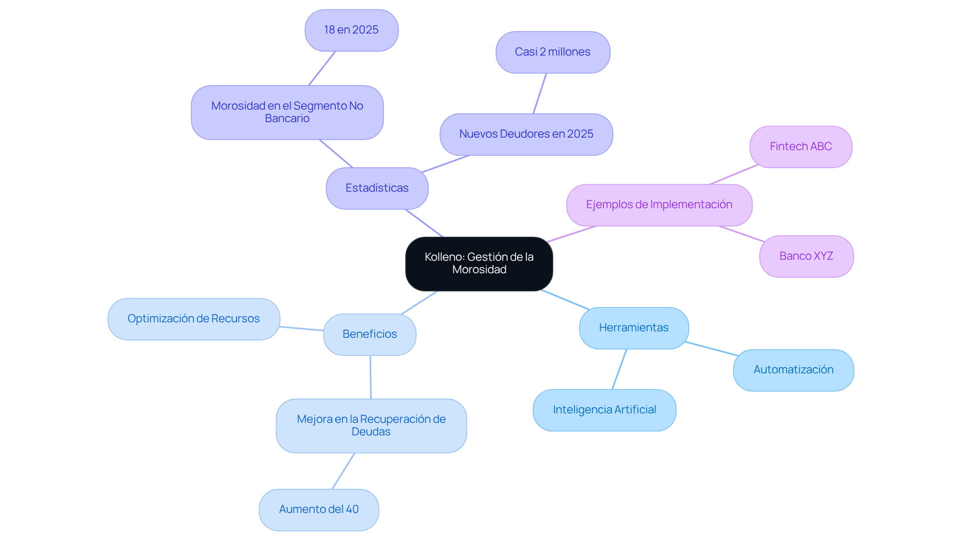 El nodo central representa a Kolleno, y las ramas muestran diferentes aspectos de su software y cómo ayuda a los pequeños bancos a gestionar la morosidad. Cada rama principal se enfoca en un área clave, facilitando la comprensión de cómo se interrelacionan.