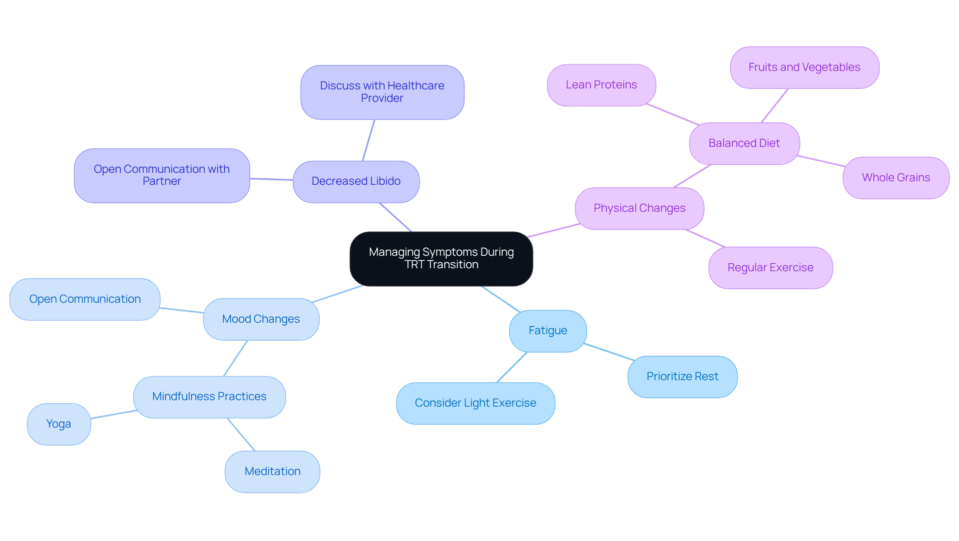 This mindmap helps you visualize the potential symptoms you might face when tapering off TRT and the strategies to manage them. Start at the center with the main topic, then follow the branches to see each symptom and its corresponding coping methods.
