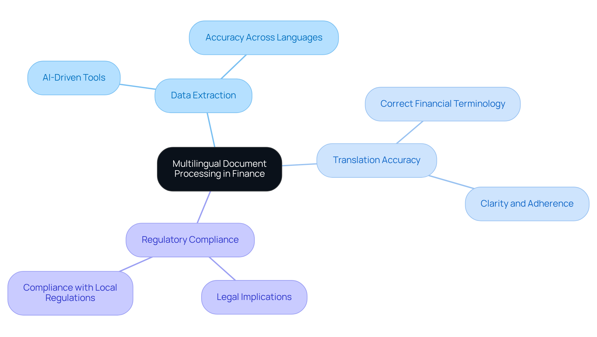The center represents the main topic, while the branches show key components that are essential for effective multilingual processing in finance. Each color-coded branch helps you quickly identify different aspects of the topic.