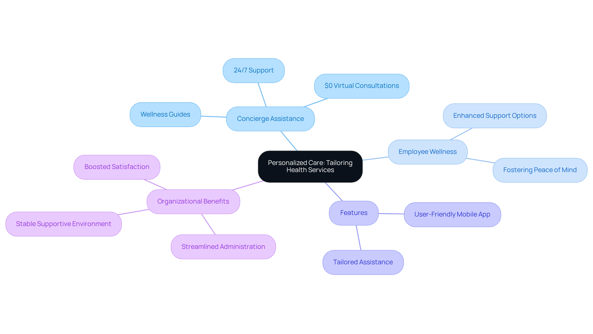 The center represents the main idea of personalized care, with branches showing how concierge assistance enhances employee wellness and the specific features that support this goal.