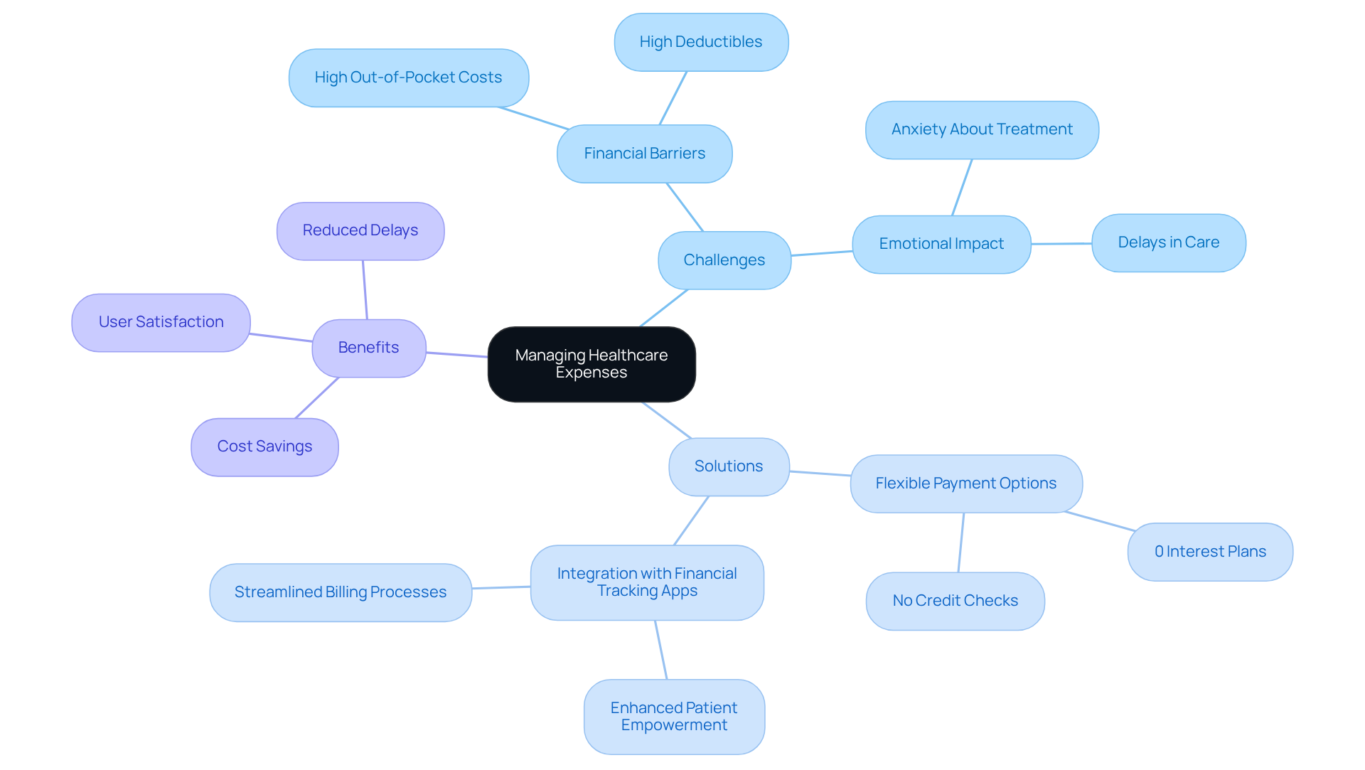 The center represents the main topic of managing healthcare expenses. Each branch shows different aspects: challenges faced by patients, solutions provided by Paytient, and the benefits of these solutions. Follow the branches to understand how they connect and support the central theme. The center represents the main topic of managing healthcare expenses. Each branch shows different aspects: challenges faced by patients, solutions provided by Paytient, and the benefits of these solutions. Follow the branches to understand how they connect and support the central theme.
