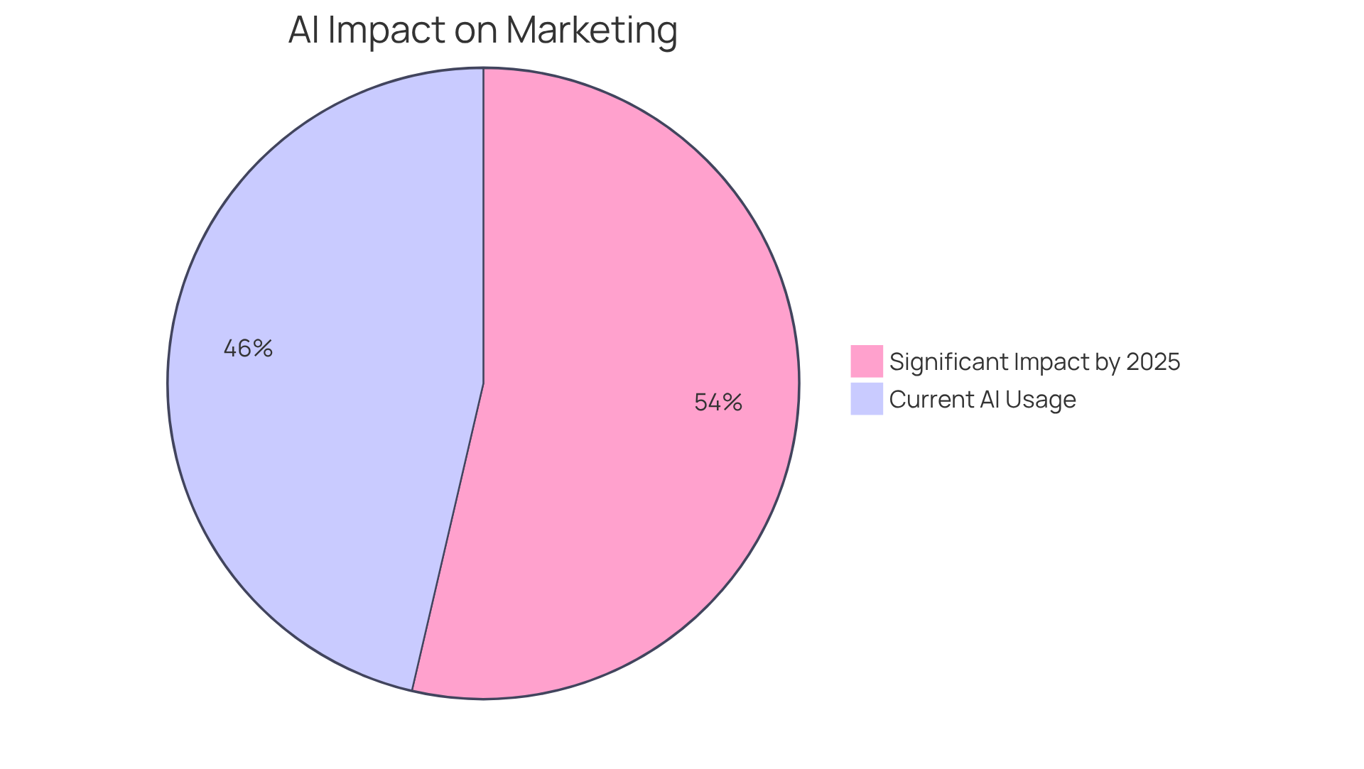 The blue slice shows the proportion of marketers who expect AI to significantly impact their strategies by 2025, while the green slice indicates those who are currently using AI for optimizing content. The blue slice shows the proportion of marketers who expect AI to significantly impact their strategies by 2025, while the green slice indicates those who are currently using AI for optimizing content.