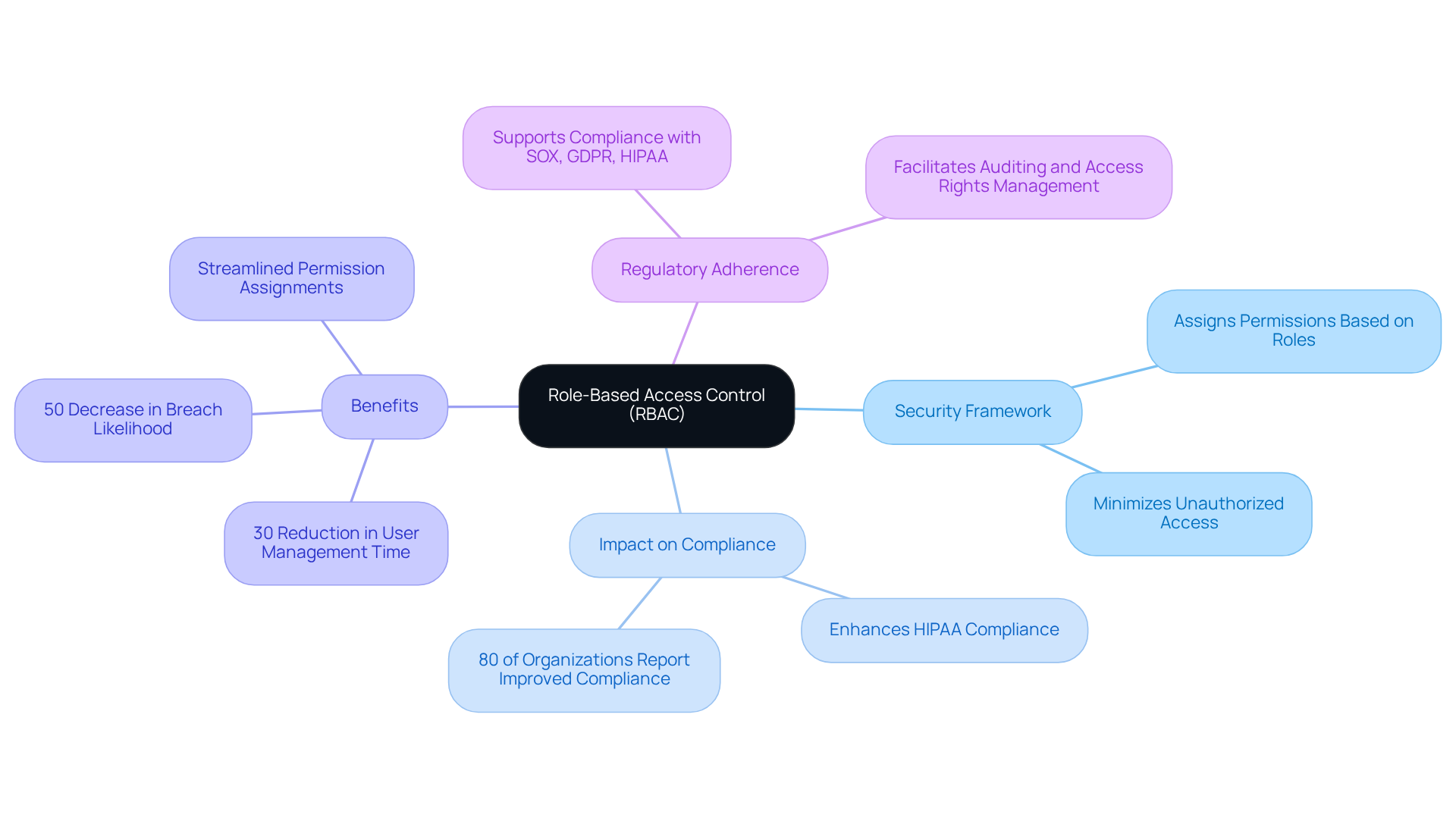 The central node represents RBAC, with branches showing its key aspects. Each branch highlights important benefits and statistics, helping you understand how RBAC enhances data protection and compliance.