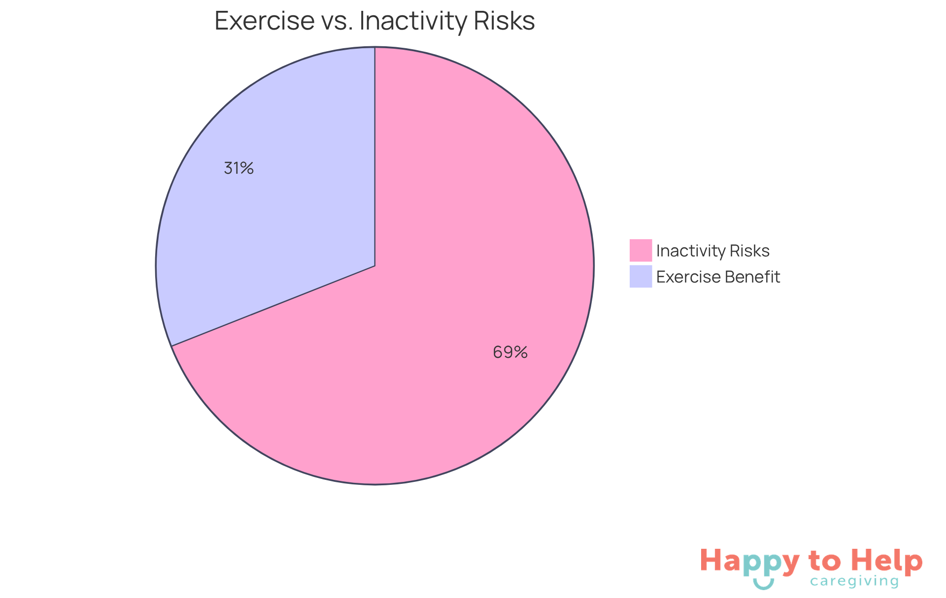 The green segment shows the percentage of reduced mortality risk from regular exercise, while the red segment represents the risks associated with inactivity. A larger green slice means more benefits from staying active!