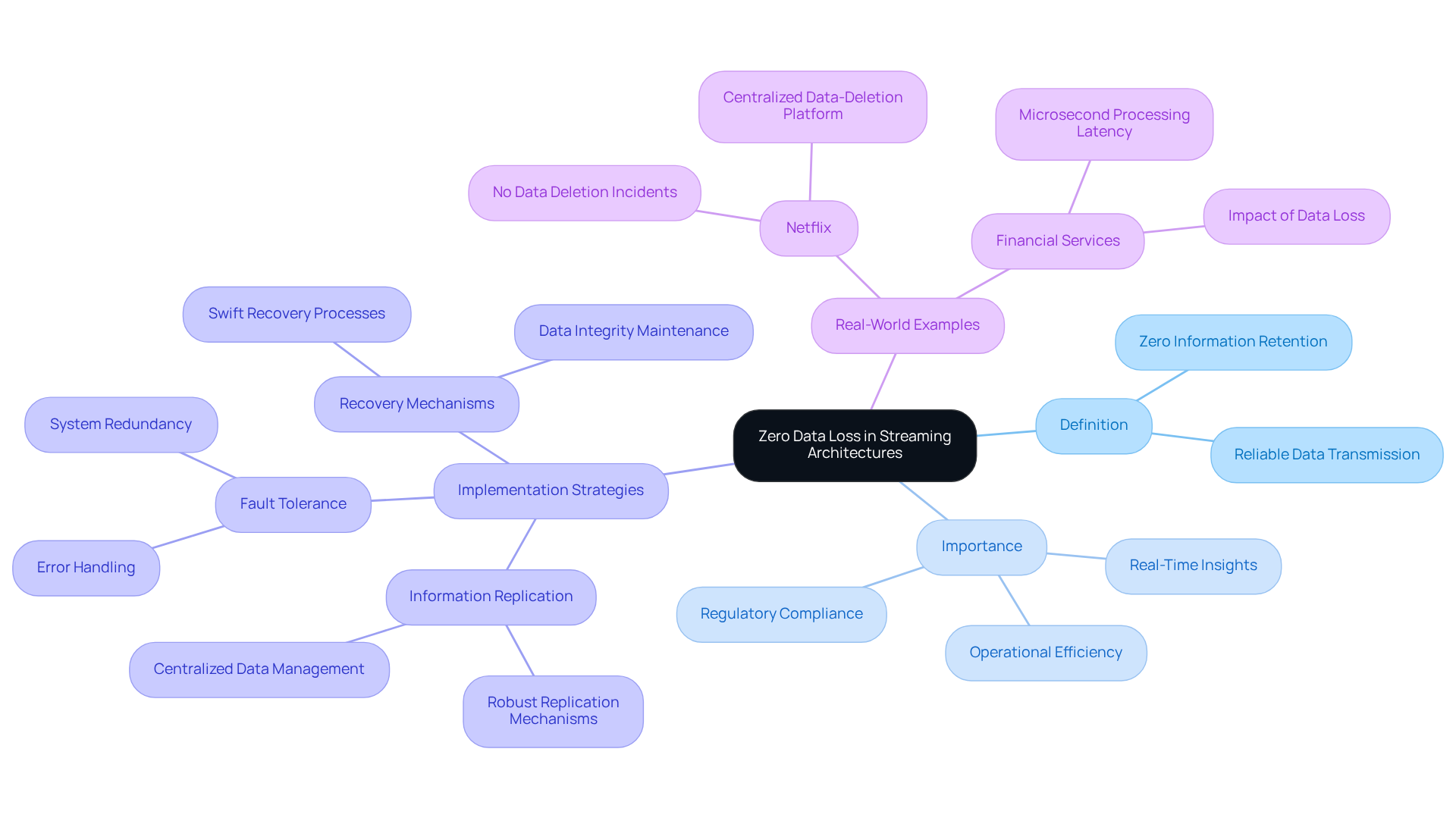 The central node represents the main concept, while the branches show related topics. Each color-coded branch helps you see how different aspects of Zero Data Loss connect and contribute to the overall understanding. The central node represents the main concept, while the branches show related topics. Each color-coded branch helps you see how different aspects of Zero Data Loss connect and contribute to the overall understanding.