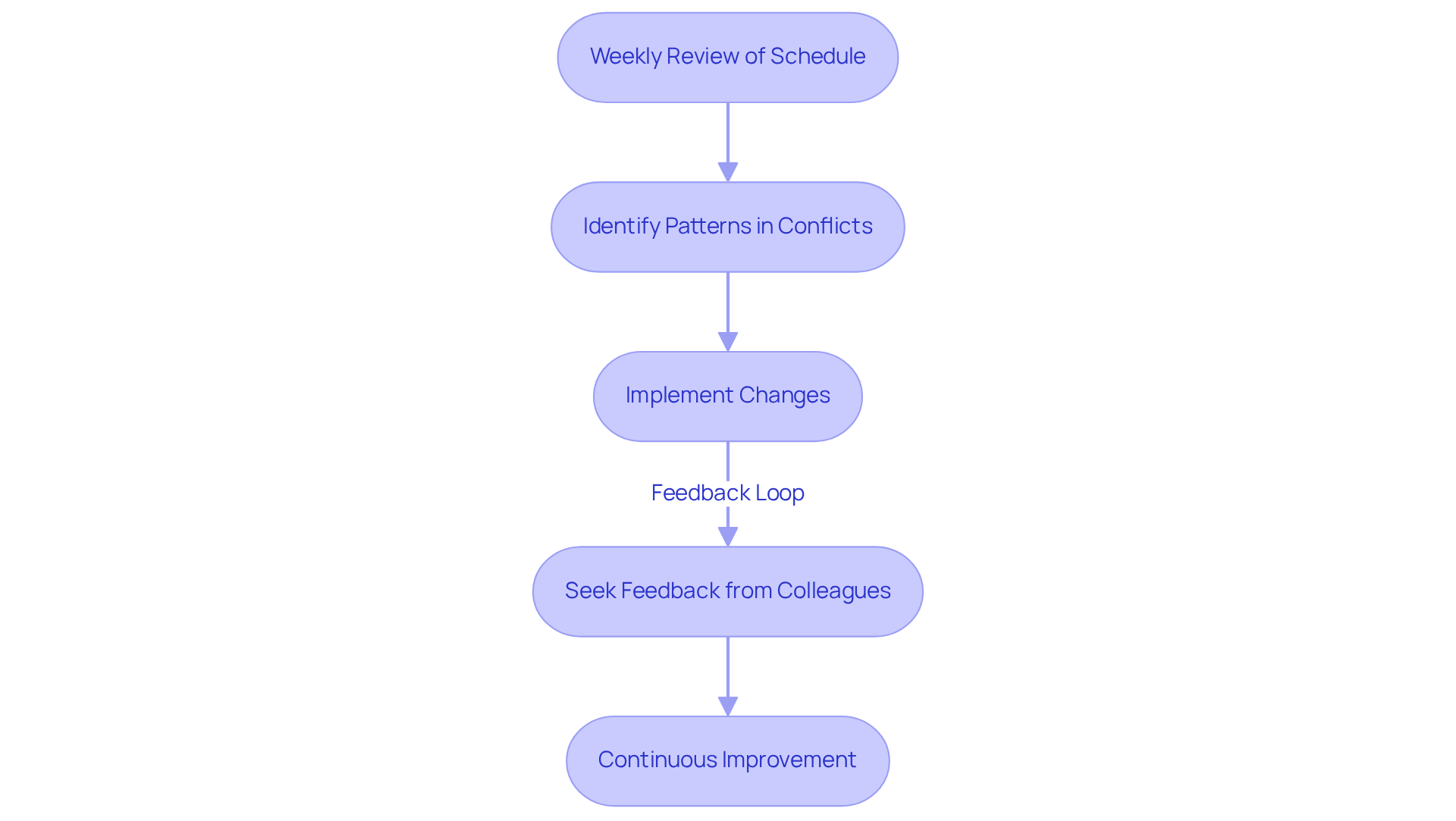 Follow the arrows to see how each step in the scheduling evaluation process connects. Each box represents an action you can take to improve your scheduling efficiency. Follow the arrows to see how each step in the scheduling evaluation process connects. Each box represents an action you can take to improve your scheduling efficiency.
