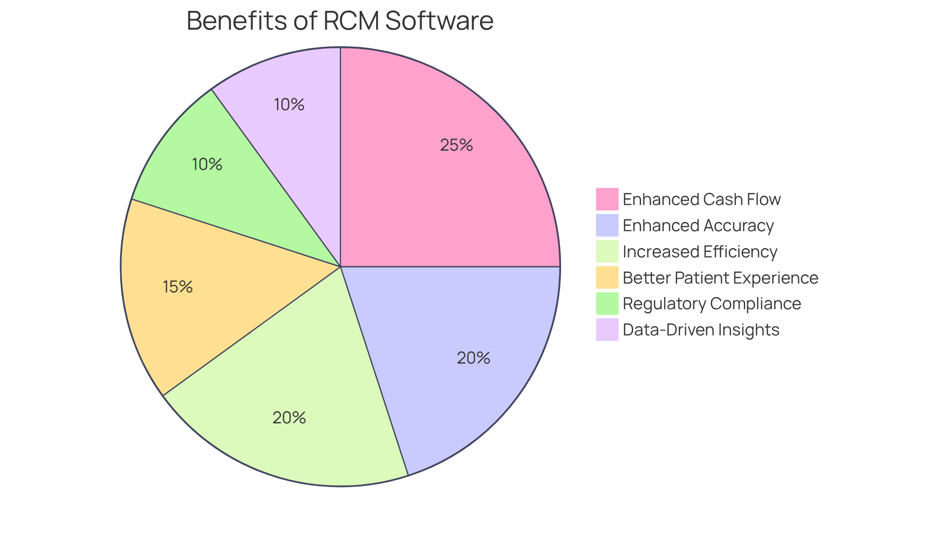 Each slice of the pie represents a key benefit of RCM software. The size of each slice indicates how significant that benefit is in contributing to overall financial performance and operational efficiency in healthcare organizations. The bigger the slice, the more impactful the benefit! Each slice of the pie represents a key benefit of RCM software. The size of each slice indicates how significant that benefit is in contributing to overall financial performance and operational efficiency in healthcare organizations. The bigger the slice, the more impactful the benefit!