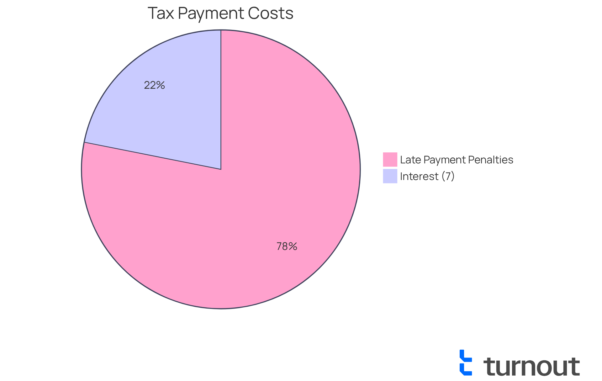 Each slice represents a part of the total cost: the blue slice shows the interest charged, while the red slice indicates the maximum penalty that can be incurred. Together, they help you understand how much extra you might pay.