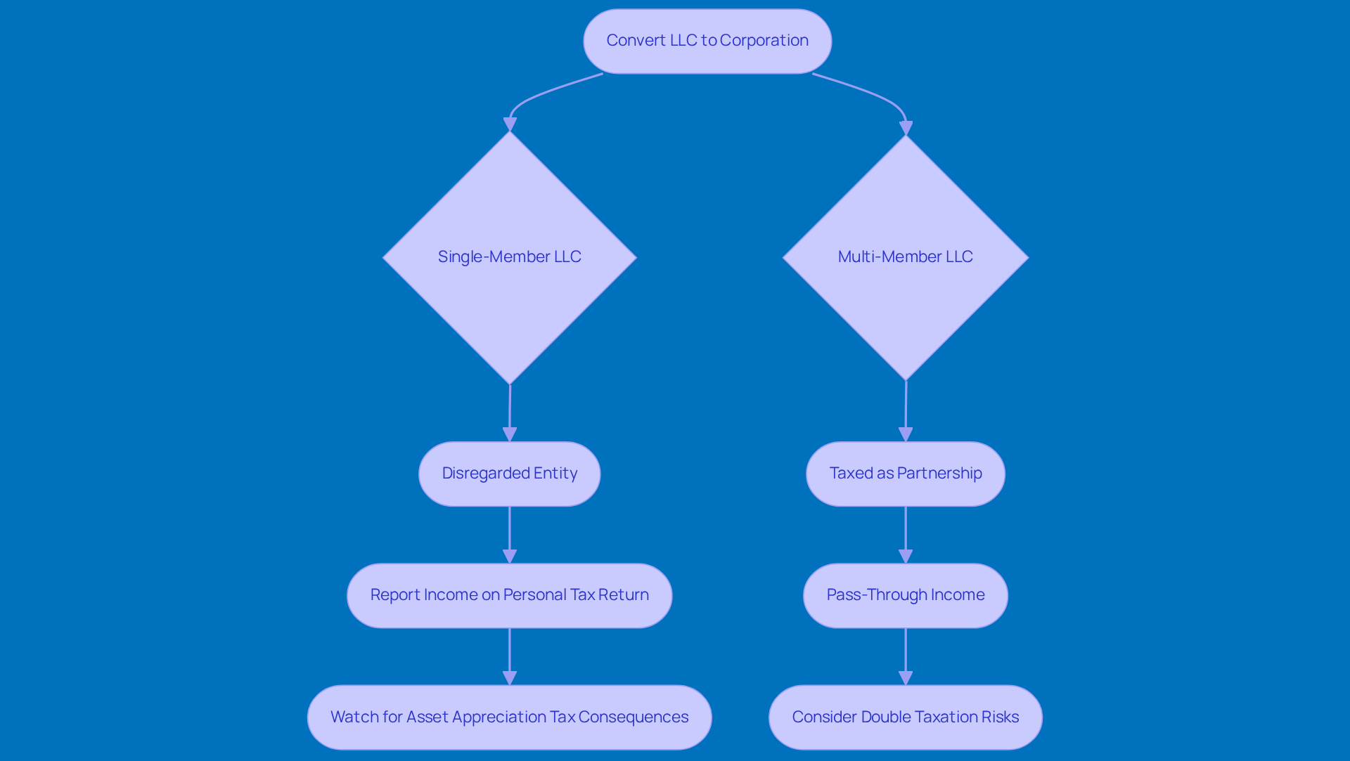 Follow the flowchart to see the steps and tax implications based on whether you have a single-member or multi-member LLC. Each path shows what to expect during the conversion process and highlights important considerations. Follow the flowchart to see the steps and tax implications based on whether you have a single-member or multi-member LLC. Each path shows what to expect during the conversion process and highlights important considerations.