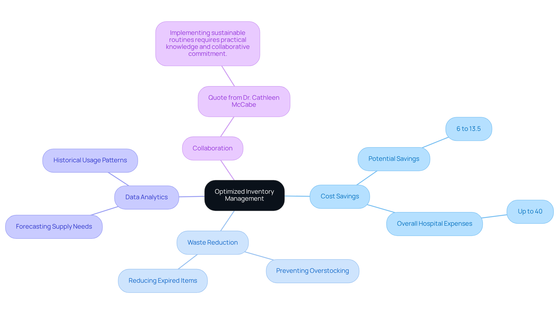 Start at the center with the main topic of inventory management, then follow the branches to explore cost savings, waste reduction strategies, the role of data analytics, and the importance of collaboration in achieving efficiency. Start at the center with the main topic of inventory management, then follow the branches to explore cost savings, waste reduction strategies, the role of data analytics, and the importance of collaboration in achieving efficiency.