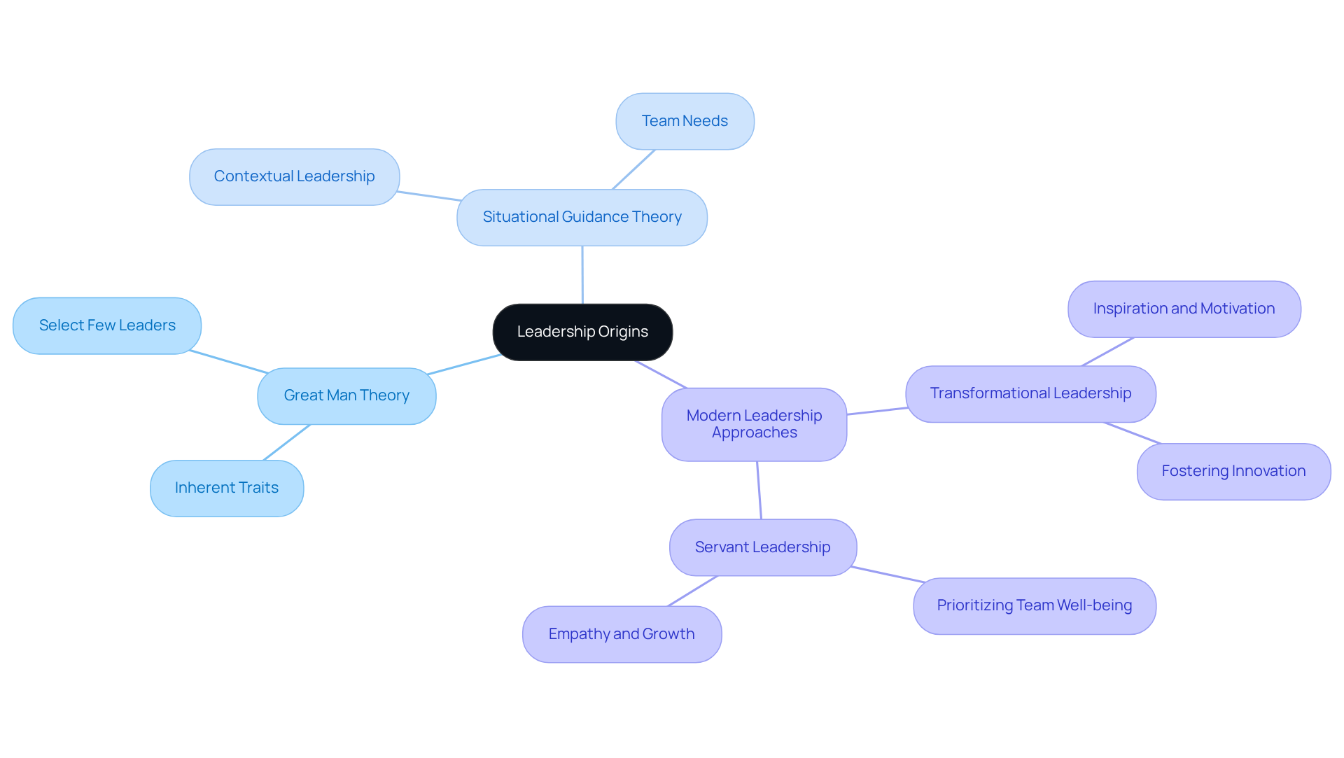 This mindmap starts with the origins of leadership theories at the center. Each branch represents a different theory, showing how they connect and evolve over time. The further you go out, the more specific the ideas become, helping you understand the progression of leadership concepts.