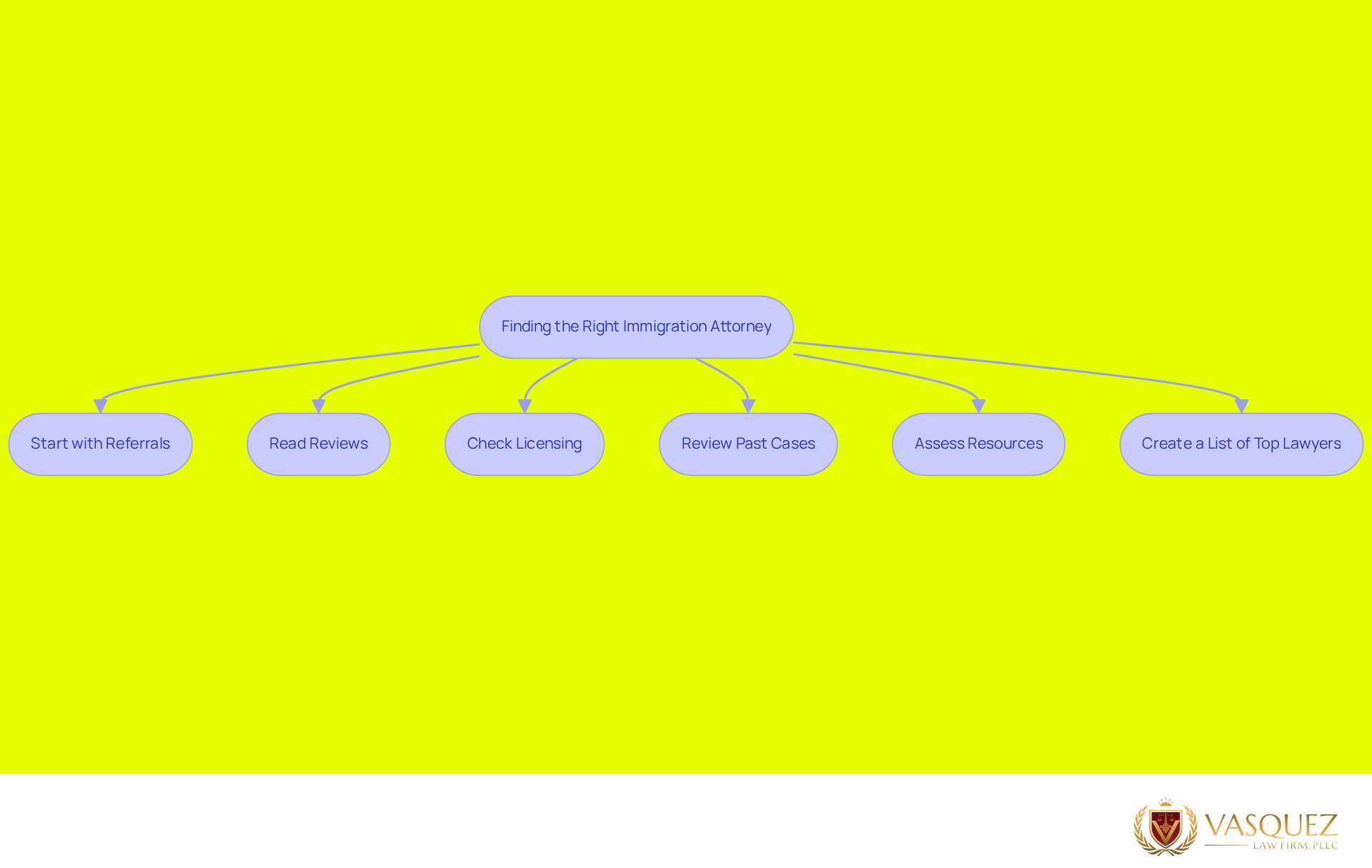 This flowchart guides you through the process of finding an immigration attorney. Each box represents a step you should take, from asking for referrals to creating a list of top-rated lawyers. Follow the arrows to navigate through the steps and ensure you cover all important aspects in your search.