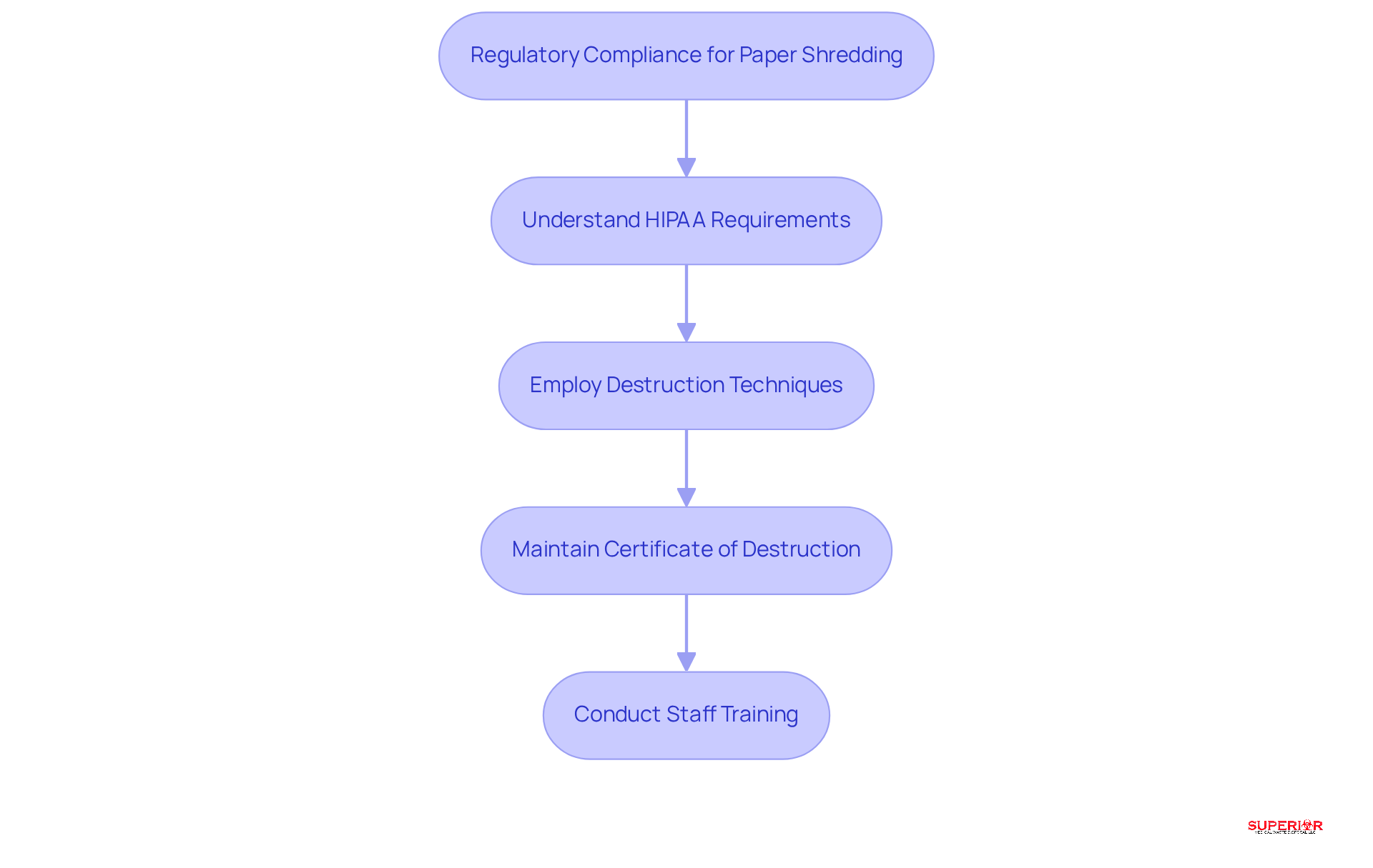This flowchart outlines the steps healthcare facilities must take to comply with paper shredding regulations. Follow the arrows to see how each step connects to ensure proper disposal of confidential information.