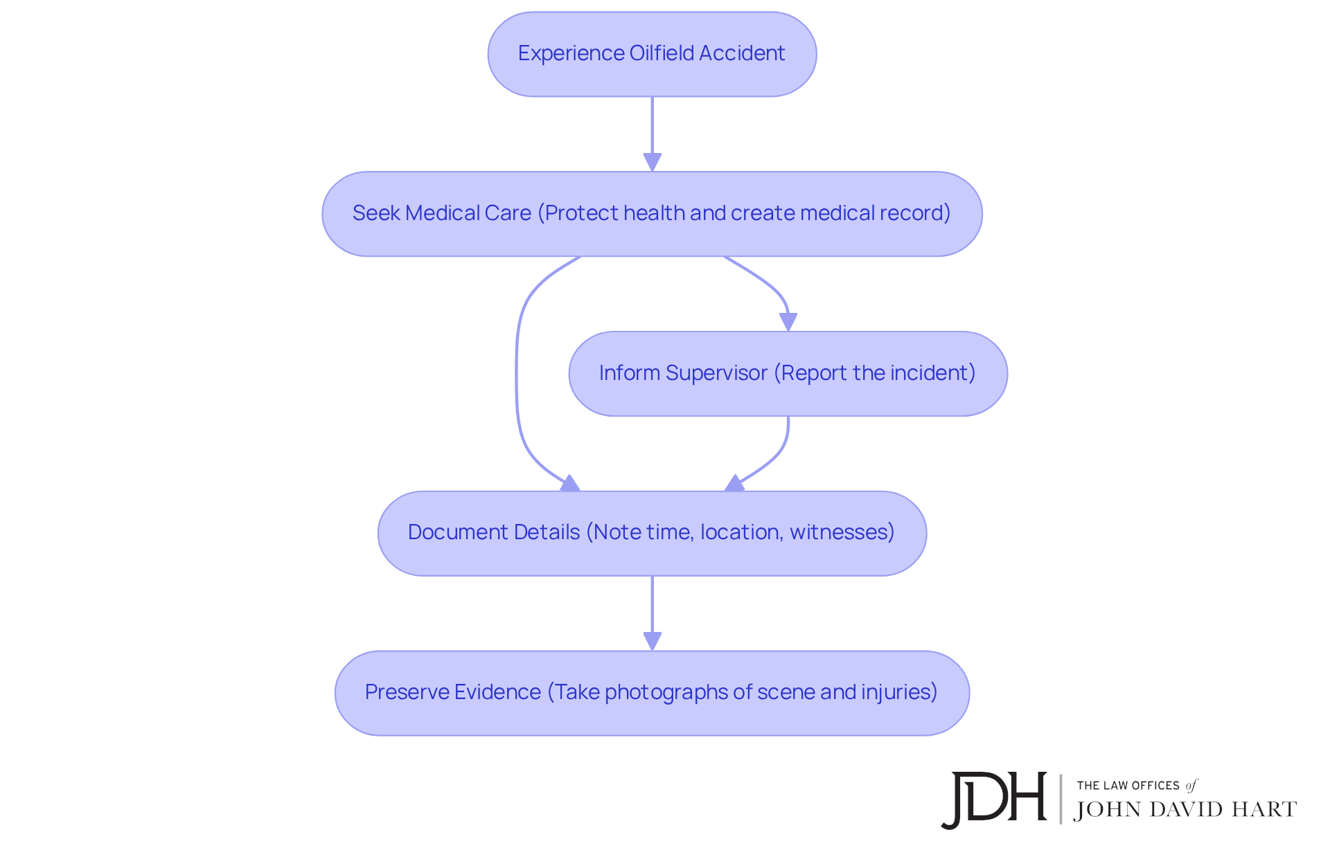 Follow the arrows to see what steps to take after an accident. Each box represents an important action to help protect your health and legal rights. Follow the arrows to see what steps to take after an accident. Each box represents an important action to help protect your health and legal rights.