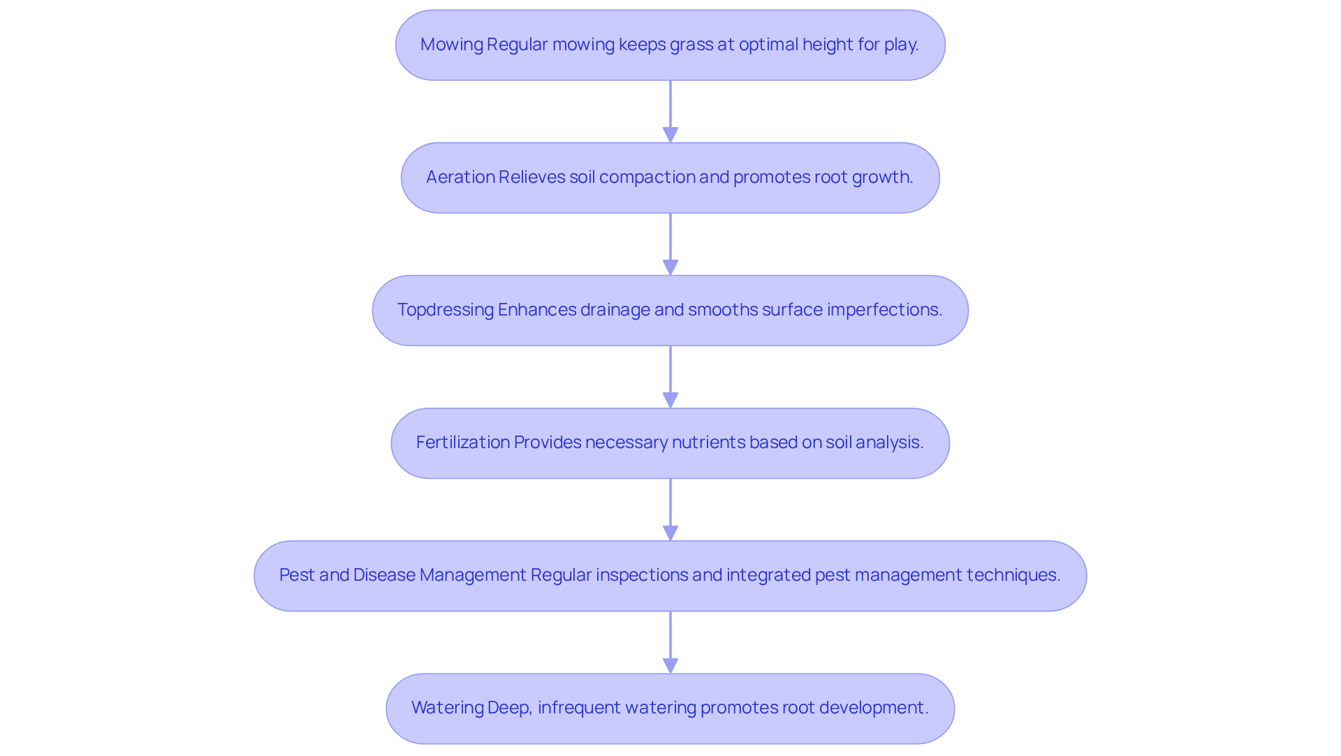 Each box represents a step in maintaining your golf green. Follow the arrows to see the order of practices that will keep your green healthy and ready for play. Each box represents a step in maintaining your golf green. Follow the arrows to see the order of practices that will keep your green healthy and ready for play.