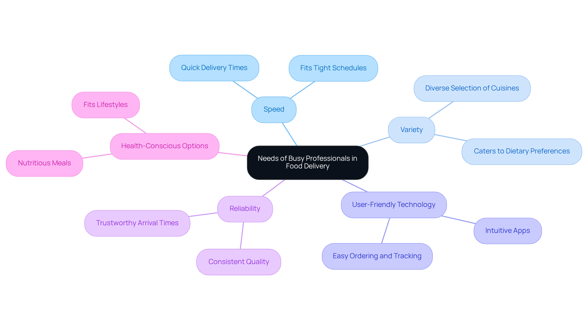 The central idea is the needs of busy professionals, and each branch represents a specific requirement. Explore each need to see how it contributes to a better food delivery experience. The central idea is the needs of busy professionals, and each branch represents a specific requirement. Explore each need to see how it contributes to a better food delivery experience.
