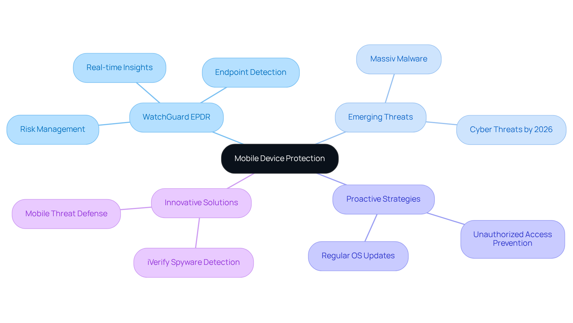 Start at the center with the main topic of mobile device protection, then follow the branches to explore various aspects like threats and solutions. Each color-coded branch represents a different area of focus, helping you see how they connect.