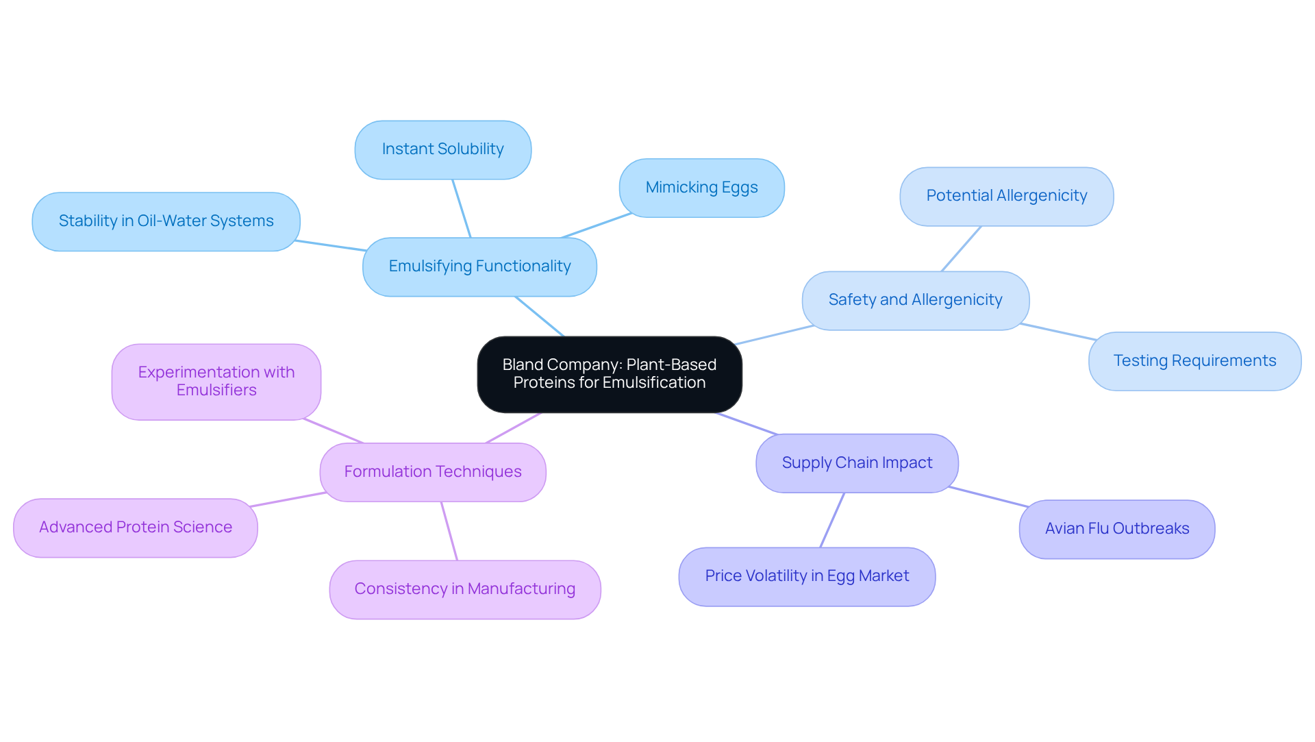 Start at the center with the main topic of plant-based proteins, then follow the branches to explore related aspects like safety, supply chain issues, and formulation techniques. Each branch represents a different area of focus, helping you see how they connect to the central theme. Start at the center with the main topic of plant-based proteins, then follow the branches to explore related aspects like safety, supply chain issues, and formulation techniques. Each branch represents a different area of focus, helping you see how they connect to the central theme.