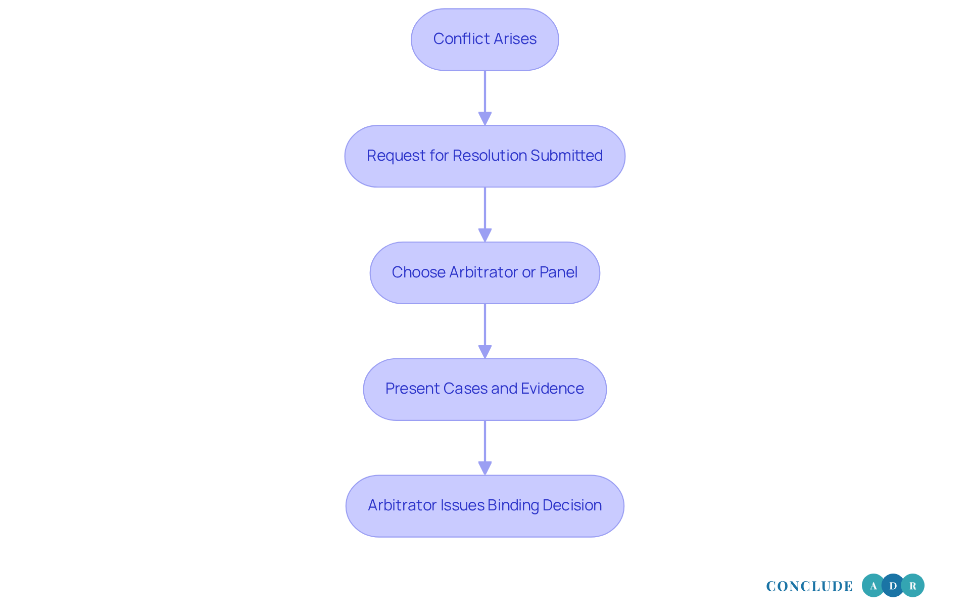 This flowchart outlines the steps in the arbitration process. Each box represents a key action, and the arrows show the order in which these actions occur. Follow the flow to understand how disputes are resolved through arbitration.