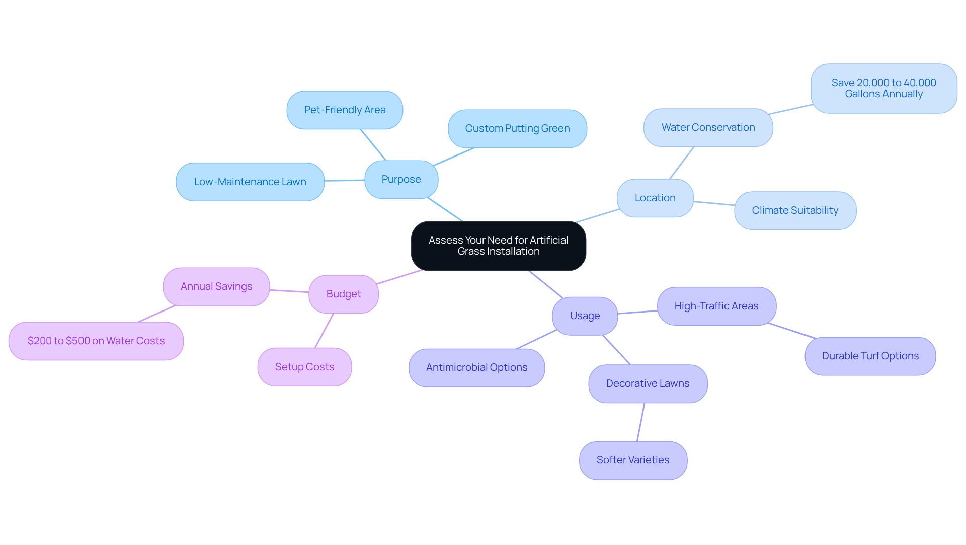 Start at the center with the main topic, then follow the branches to explore each factor that influences your decision about artificial grass. Each branch provides insights into what to consider for a successful installation.
