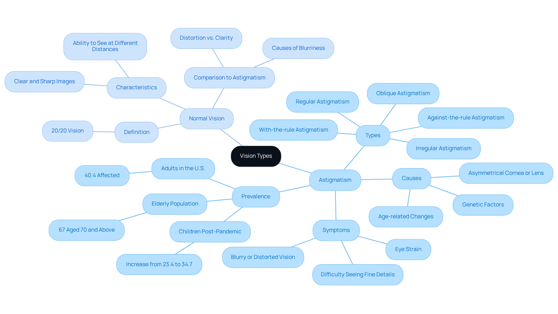 This mindmap helps you explore the differences between astigmatism and normal vision. Start at the center with 'Vision Types', then follow the branches to learn about each condition's causes, symptoms, and how they compare. Each color-coded section makes it easy to see how these two types of vision relate to one another. This mindmap helps you explore the differences between astigmatism and normal vision. Start at the center with 'Vision Types', then follow the branches to learn about each condition's causes, symptoms, and how they compare. Each color-coded section makes it easy to see how these two types of vision relate to one another.