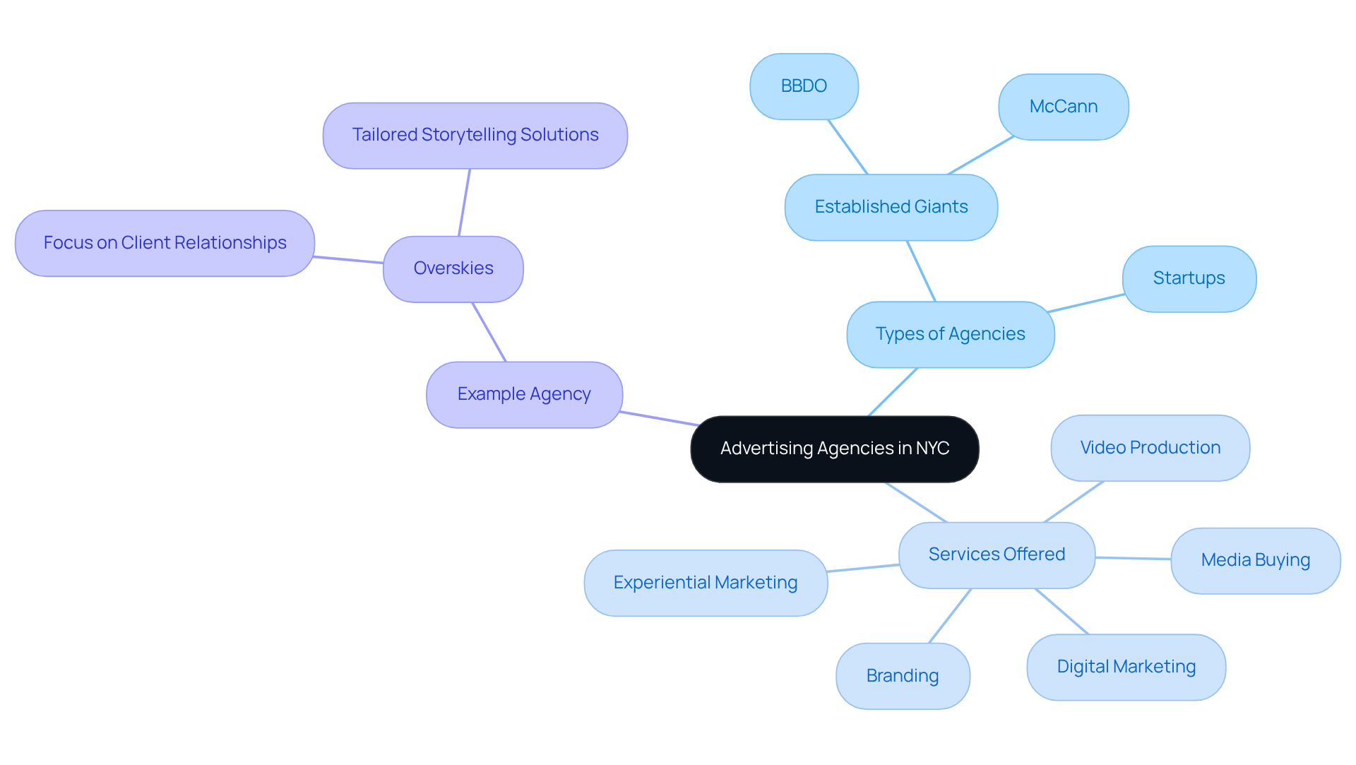 Start at the center with the main topic of advertising agencies, then explore the branches to see different types of agencies, the services they provide, and specific examples of how they operate.