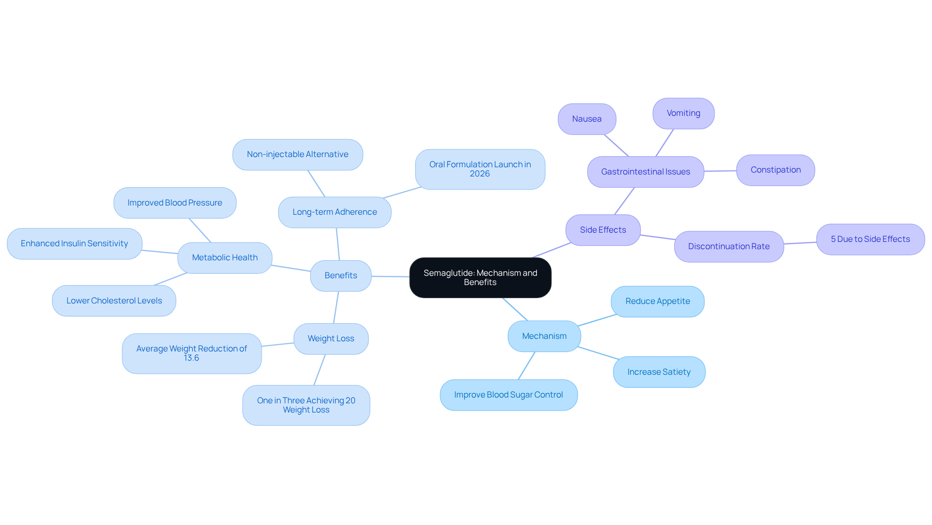 The central node represents semaglutide, with branches showing how it works and the benefits it offers. Each color-coded branch helps you see the different aspects of semaglutide's impact on health.