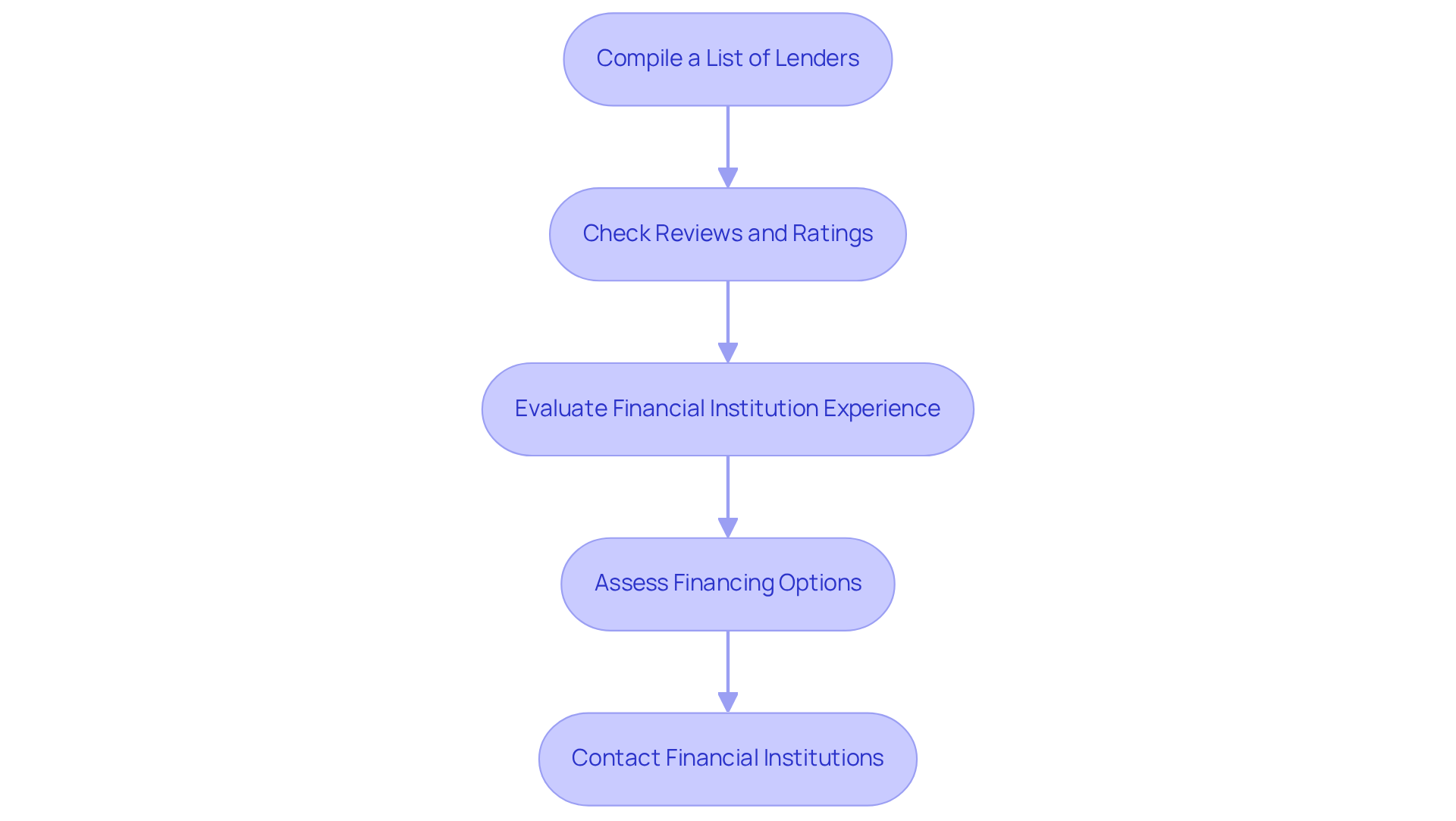 Each box represents a step in the process of finding the right hard money lender. Follow the arrows to see how to move from one step to the next, ensuring you cover all necessary actions for a thorough evaluation.