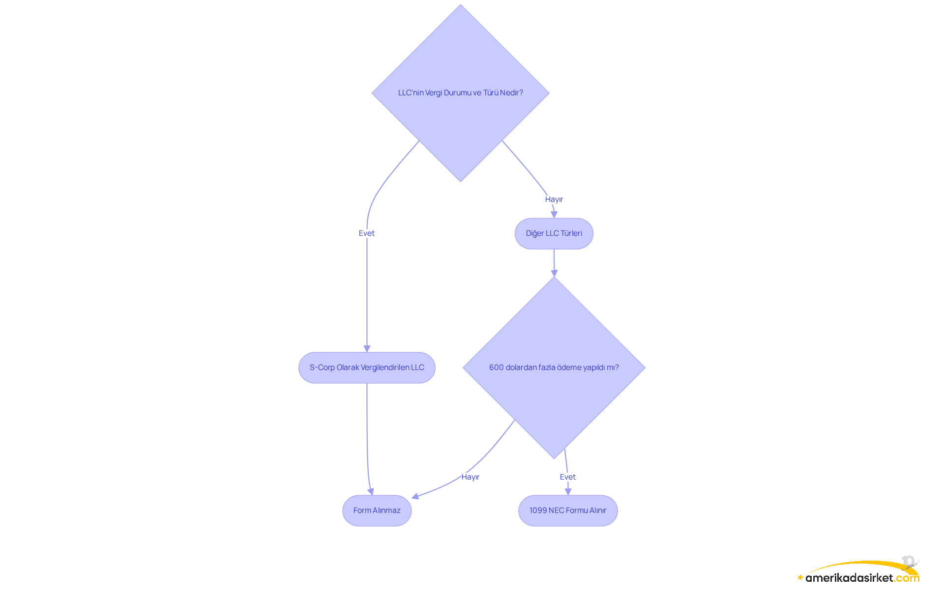 Bu diyagram, LLC'lerin 1099 NEC formunu alma sürecini gösterir. Her kutu bir adımı temsil eder ve oklar, adımlar arasındaki akışı gösterir. Eğer LLC'niz S-Corp olarak vergilendiriliyorsa, form almaz; diğer durumlarda, 600 dolardan fazla ödeme yapıldığında form alınır.
