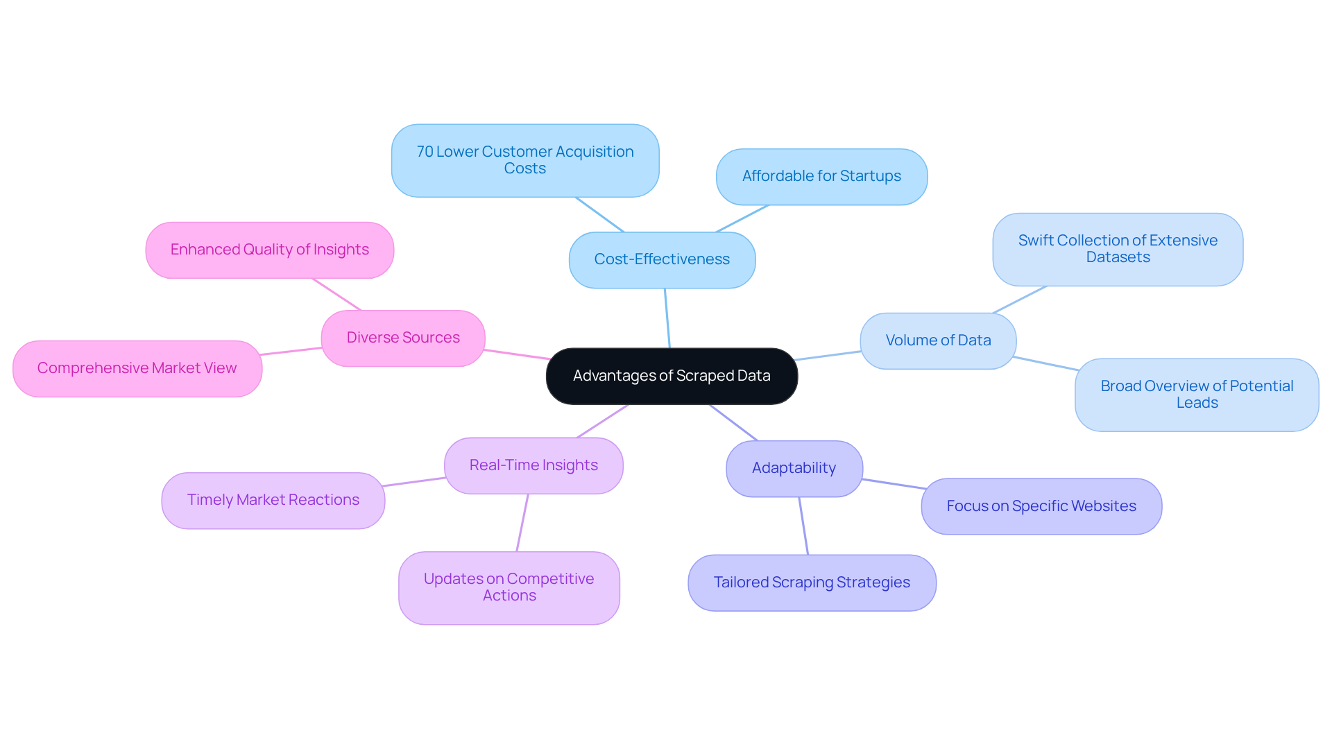 The central node represents the main topic, while the branches show different advantages of using scraped data. Each sub-branch provides specific details or statistics related to that advantage, helping you understand how scraped data can benefit sales leaders.