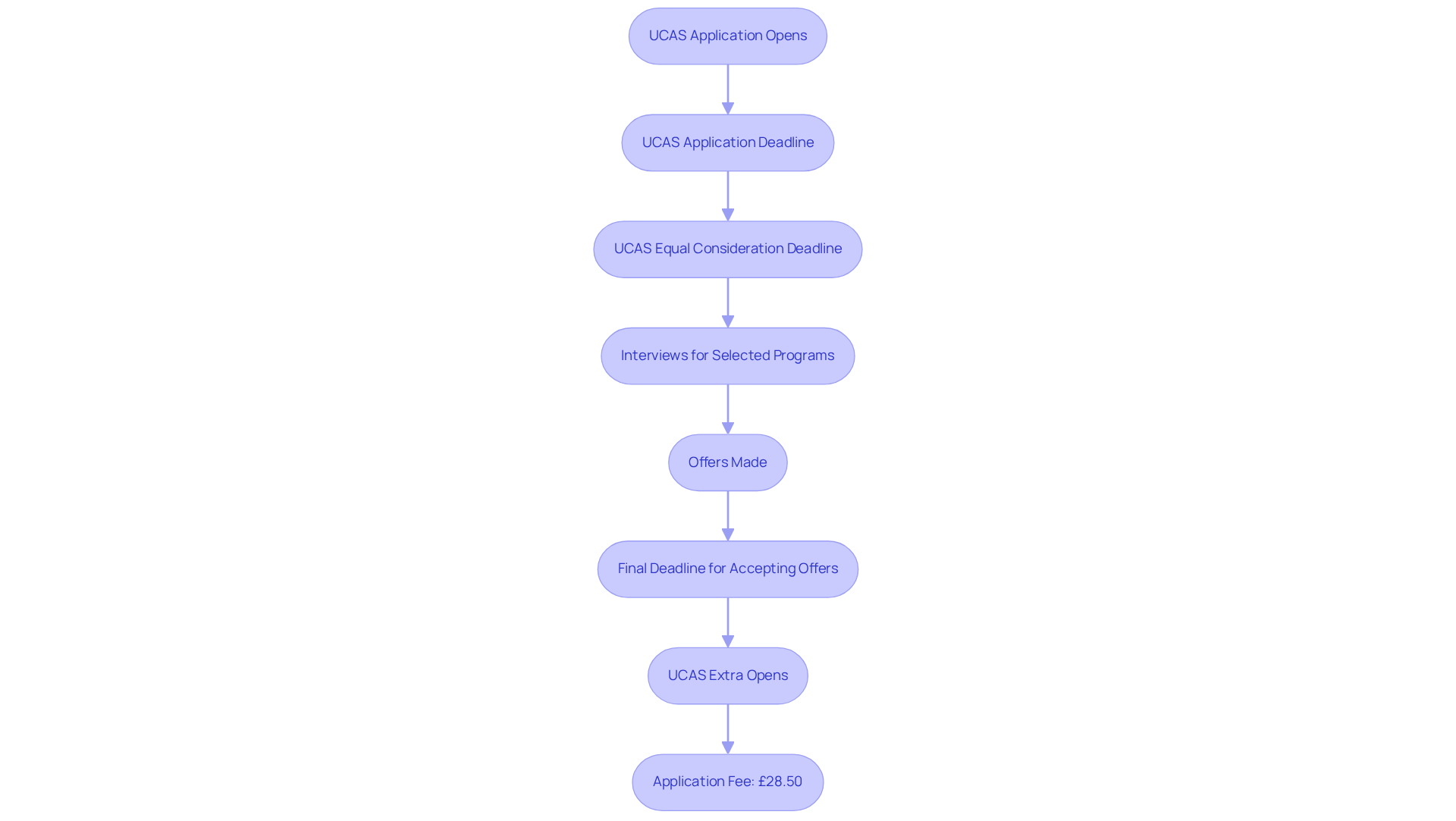 Each box represents a key date in the application process. Follow the arrows to see how each step leads to the next, making sure you don’t miss any important milestones! Each box represents a key date in the application process. Follow the arrows to see how each step leads to the next, making sure you don’t miss any important milestones!